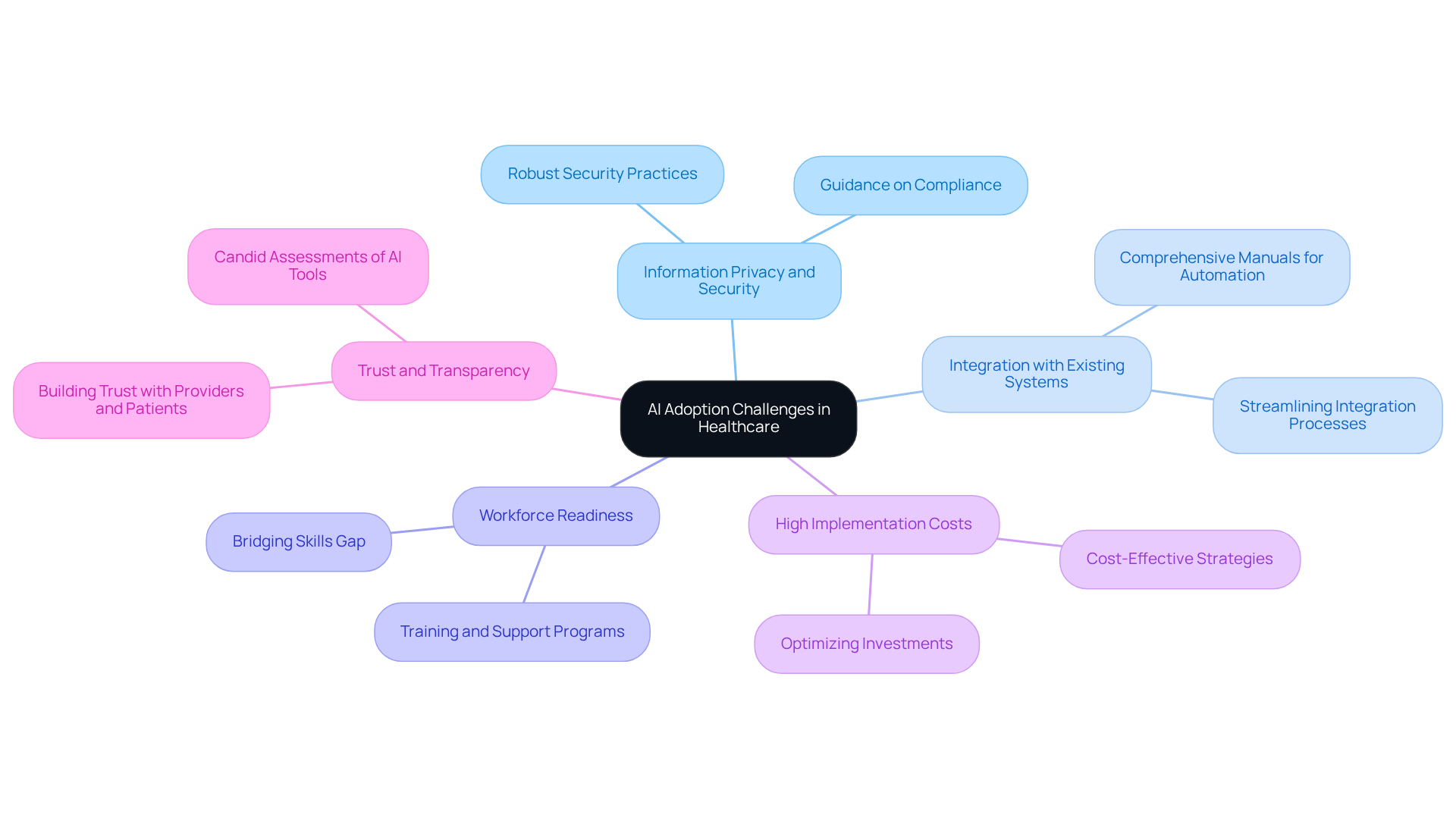 The central node represents the overall theme of AI adoption challenges. Each branch highlights a specific challenge, and the sub-branches provide solutions or insights related to that challenge. This layout helps you understand how each challenge is addressed.