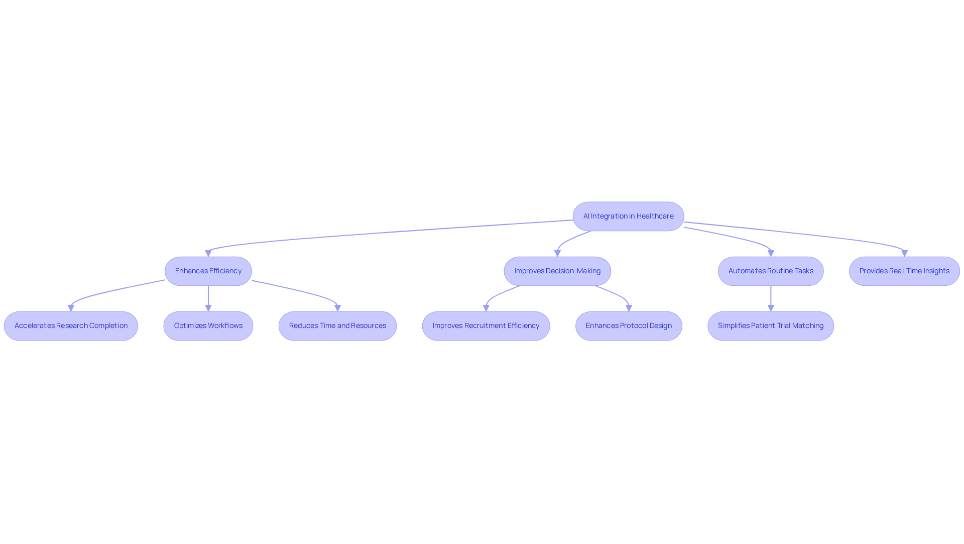 This flowchart shows how integrating AI into healthcare leads to various benefits. Each box represents a key advantage, and the arrows illustrate how these benefits connect and contribute to improved healthcare operations. This flowchart shows how integrating AI into healthcare leads to various benefits. Each box represents a key advantage, and the arrows illustrate how these benefits connect and contribute to improved healthcare operations.