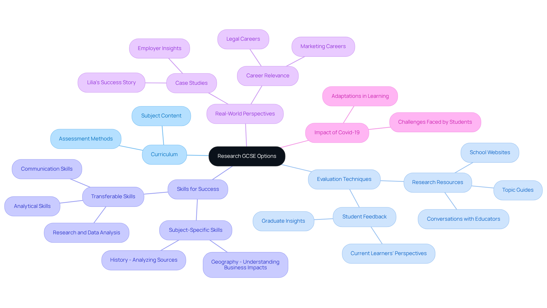Start at the center with the main idea of researching GCSE options, then explore each branch to see important factors that influence your subject choices. Each branch represents a different aspect of the decision-making process.