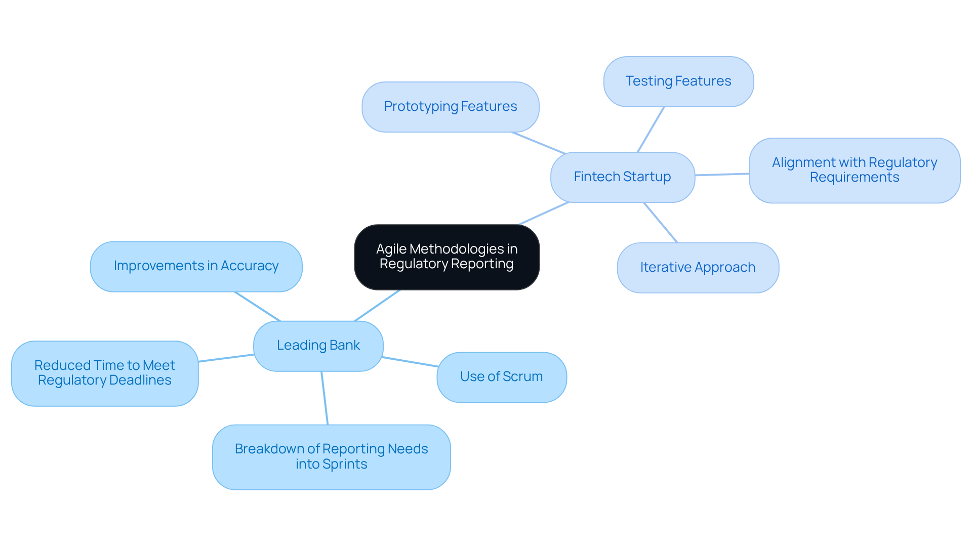 This mindmap shows how agile methodologies are applied in real-world scenarios. Start at the center with the main idea, then explore the branches for each case study. Each sub-branch provides details on how these methodologies helped improve regulatory reporting processes. This mindmap shows how agile methodologies are applied in real-world scenarios. Start at the center with the main idea, then explore the branches for each case study. Each sub-branch provides details on how these methodologies helped improve regulatory reporting processes.