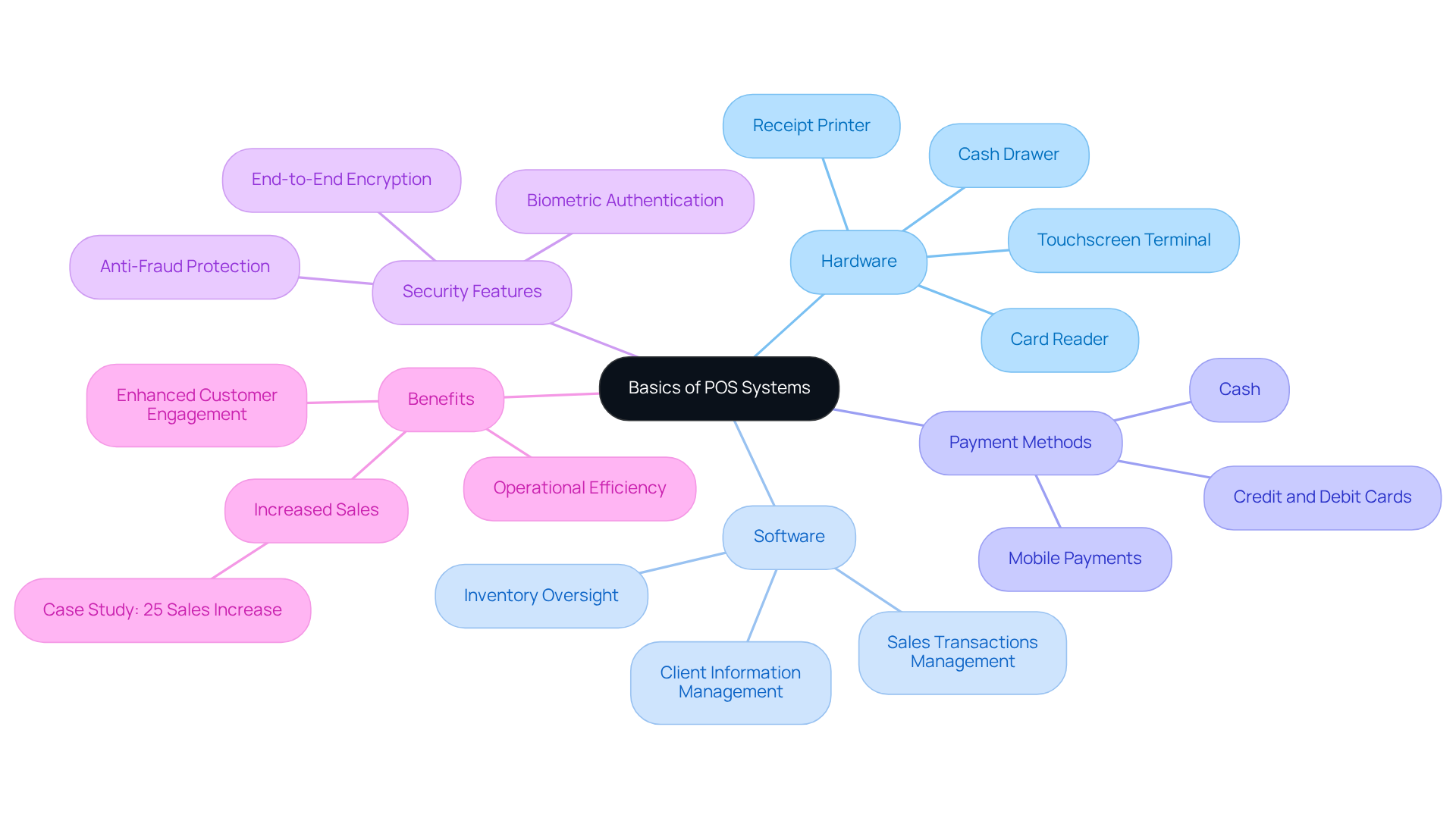 The central node represents the core topic of POS systems. Each branch shows a different aspect—like hardware or software—offering details on how each contributes to the overall system. Follow the branches to explore how everything connects and supports efficient business operations. The central node represents the core topic of POS systems. Each branch shows a different aspect—like hardware or software—offering details on how each contributes to the overall system. Follow the branches to explore how everything connects and supports efficient business operations.
