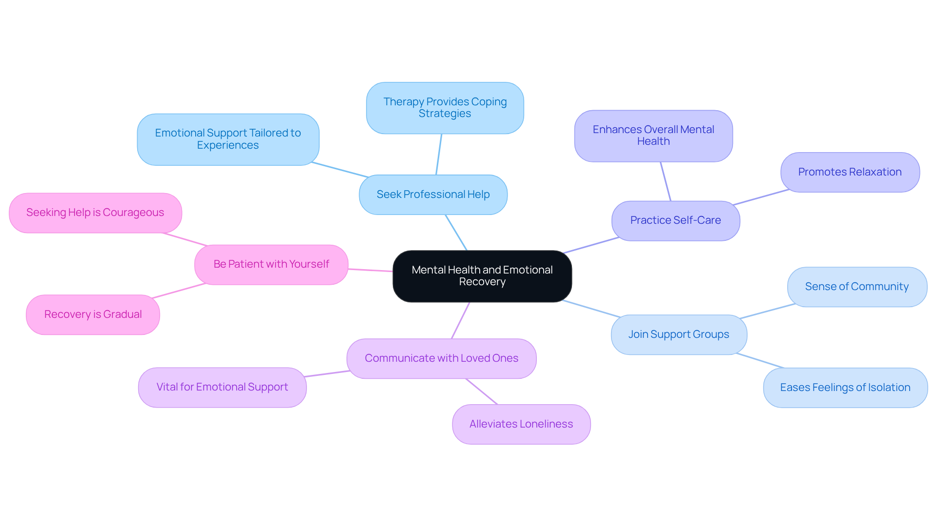 The center represents the overall goal of recovery, while each branch shows a different strategy to support mental health. Follow the branches to explore each strategy and its importance.