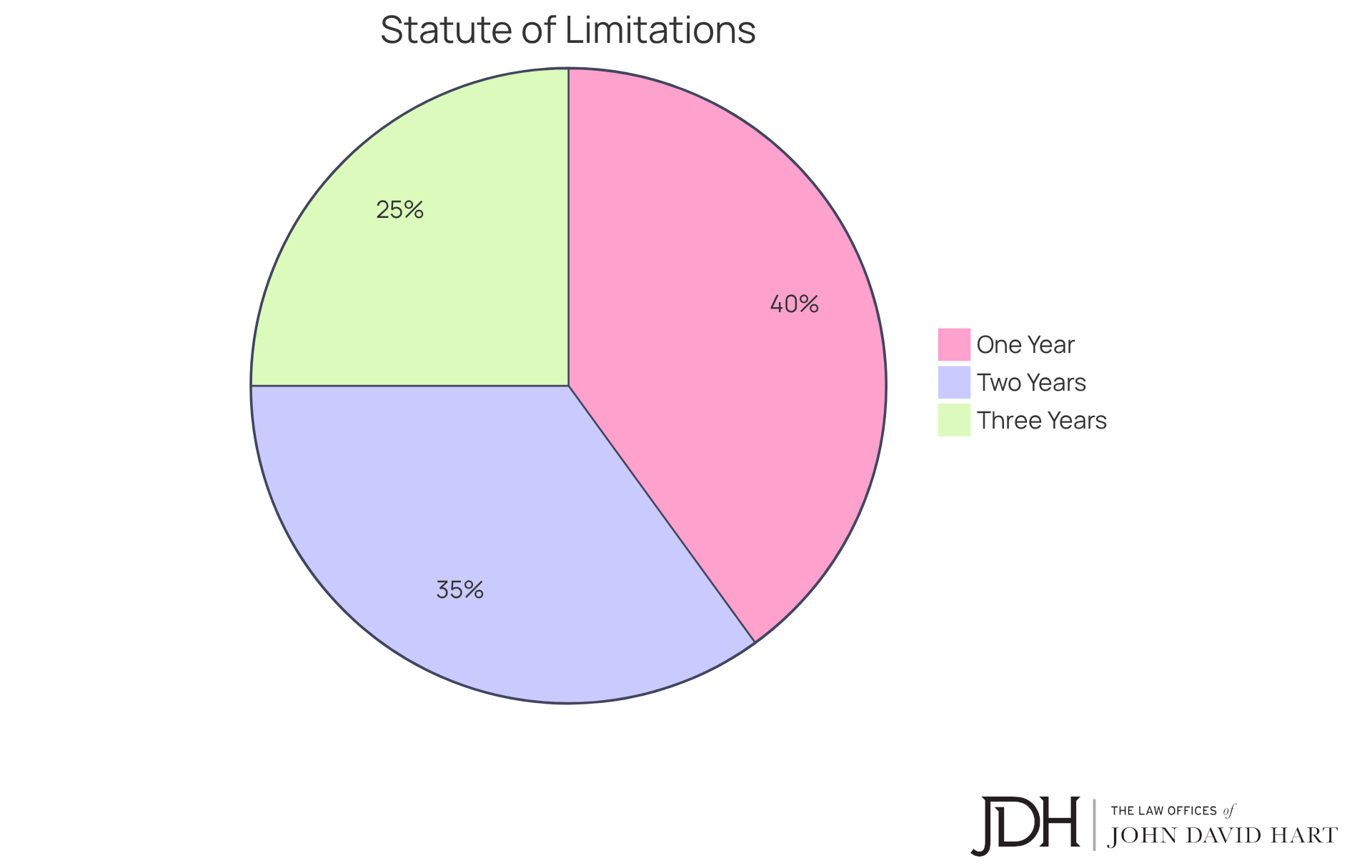 Each slice of the pie shows how many states have a specific time limit for filing a claim after a slip and fall accident. The larger the slice, the more states have that time limit. Each slice of the pie shows how many states have a specific time limit for filing a claim after a slip and fall accident. The larger the slice, the more states have that time limit.