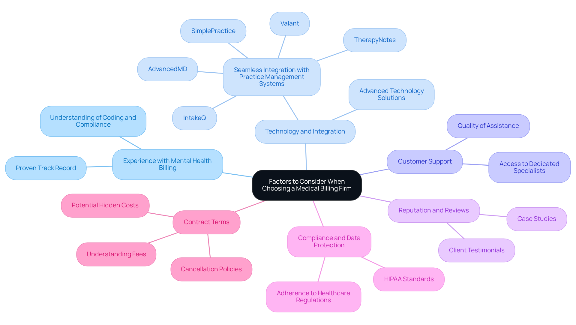 This mindmap starts with the main topic in the center and branches out to show important factors to think about when selecting a medical billing firm. Each branch represents a different consideration, helping you visualize what to look for in a billing partner.