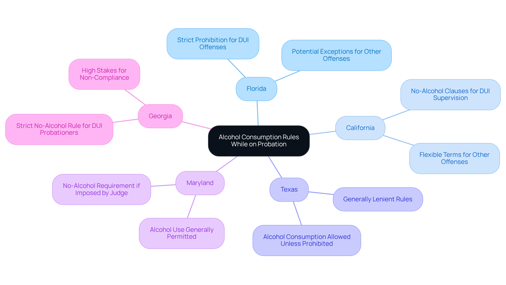 This mindmap shows the alcohol consumption rules for individuals on probation in different states. Each branch represents a state, and the sub-branches outline the specific regulations. Use this map to quickly see how rules differ and what you need to know based on your location.
