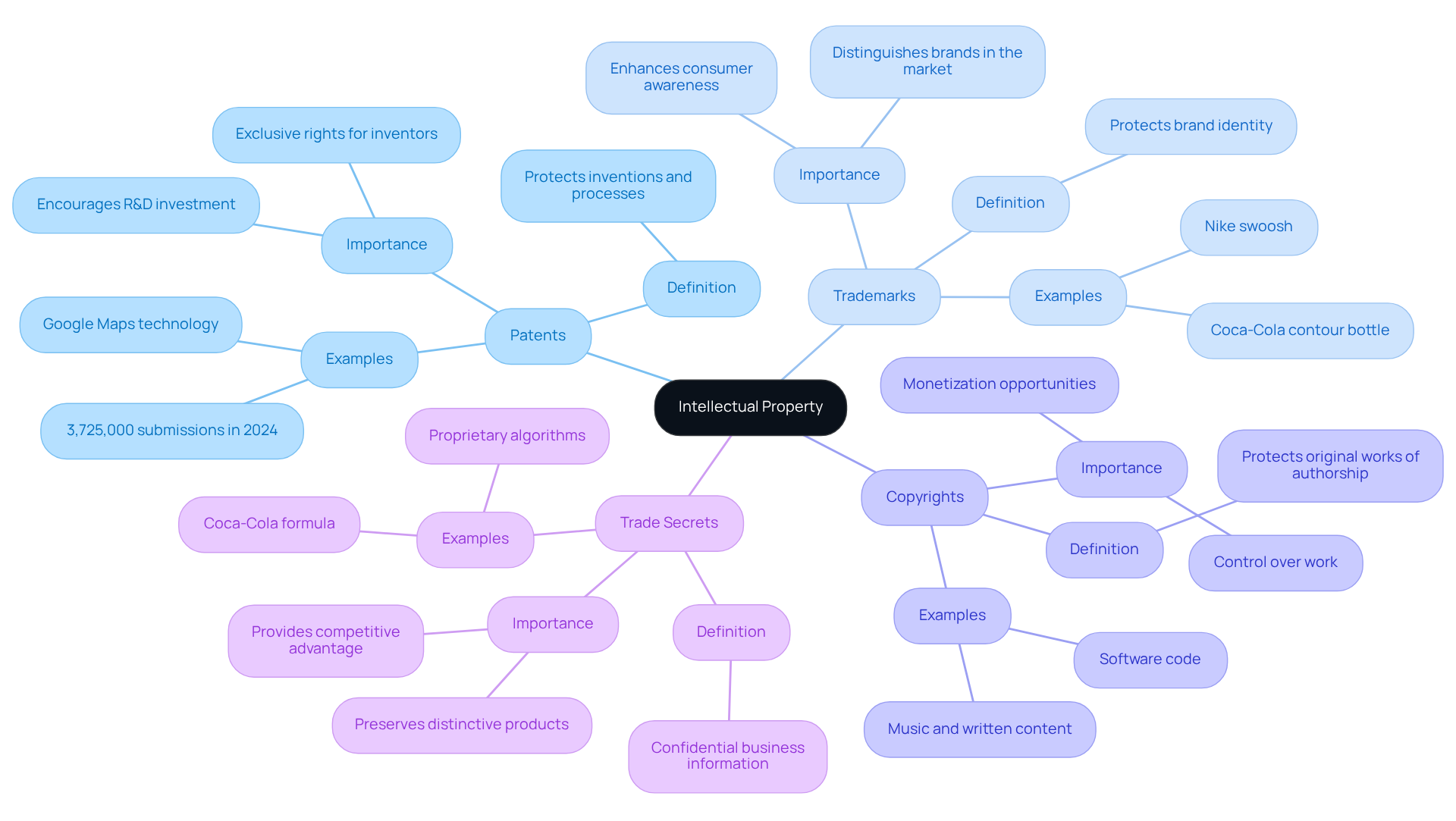 This mindmap shows the different types of intellectual property. Each branch represents a type of IP, and the sub-branches provide more details about what they protect and why they matter. Follow the branches to understand how each type contributes to innovation and market leadership.