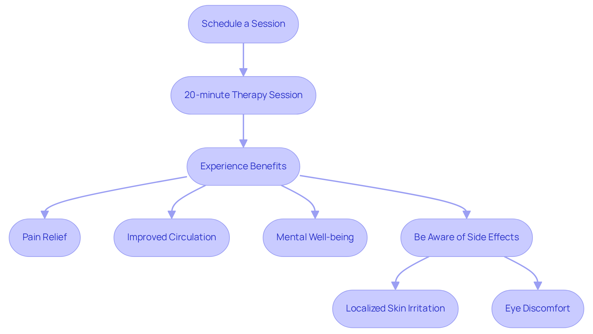 The flow shows you how to engage with the therapy — start by scheduling your session, enjoy the treatment, and discover its benefits, keeping in mind any possible side effects. The flow shows you how to engage with the therapy — start by scheduling your session, enjoy the treatment, and discover its benefits, keeping in mind any possible side effects.