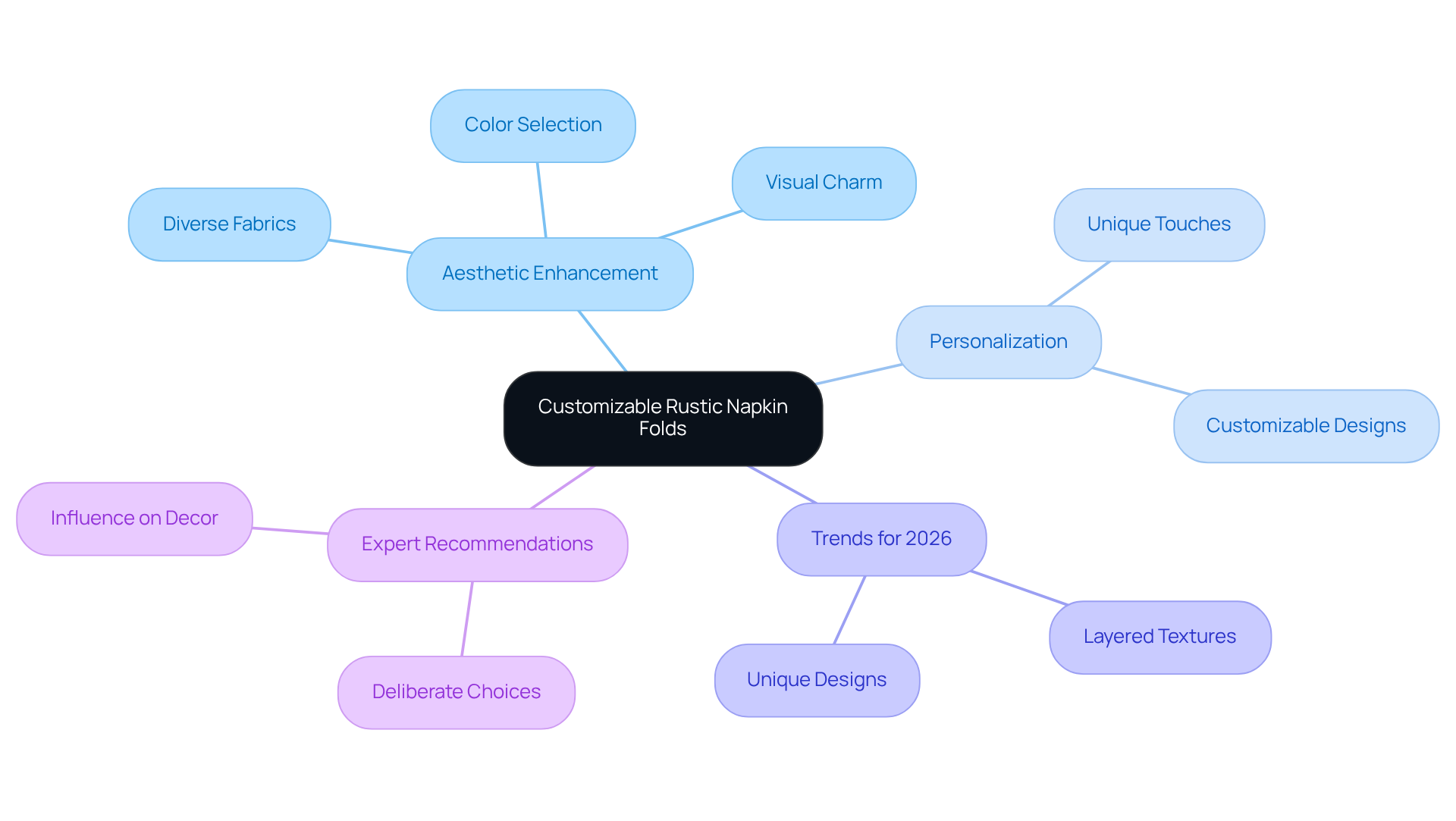 Start at the center with the main idea of rustic napkin folds, then follow the branches to explore how they enhance wedding decor, allow for personalization, and align with upcoming trends.