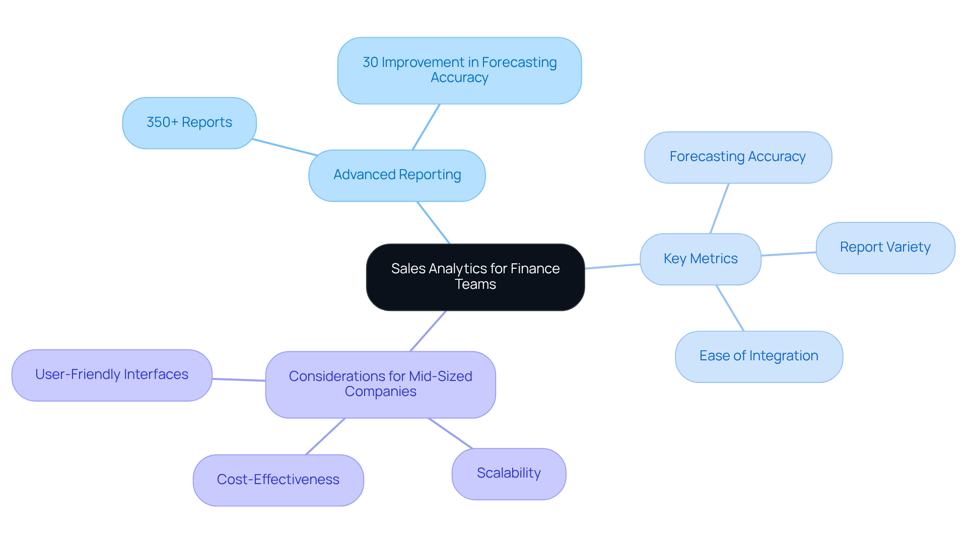 Start at the center with the main topic of sales analytics, then explore the branches to see the various aspects that contribute to effective sales tracking and decision-making.