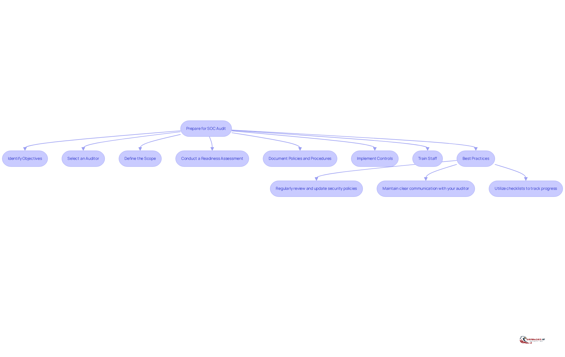 This flowchart outlines the essential steps to prepare for a SOC audit. Each box represents a step in the process, and the arrows show the order in which these steps should be completed. The best practices at the bottom provide additional tips to enhance your preparation. This flowchart outlines the essential steps to prepare for a SOC audit. Each box represents a step in the process, and the arrows show the order in which these steps should be completed. The best practices at the bottom provide additional tips to enhance your preparation.