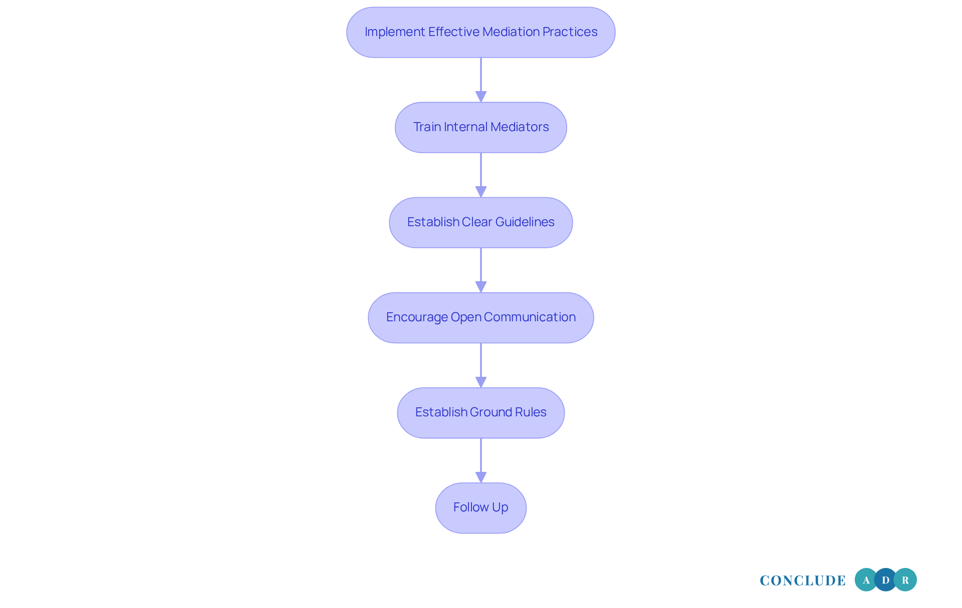 Each box represents a crucial step in the mediation process — follow the arrows to see how to implement them one after another for a smoother conflict resolution experience. Each box represents a crucial step in the mediation process — follow the arrows to see how to implement them one after another for a smoother conflict resolution experience.