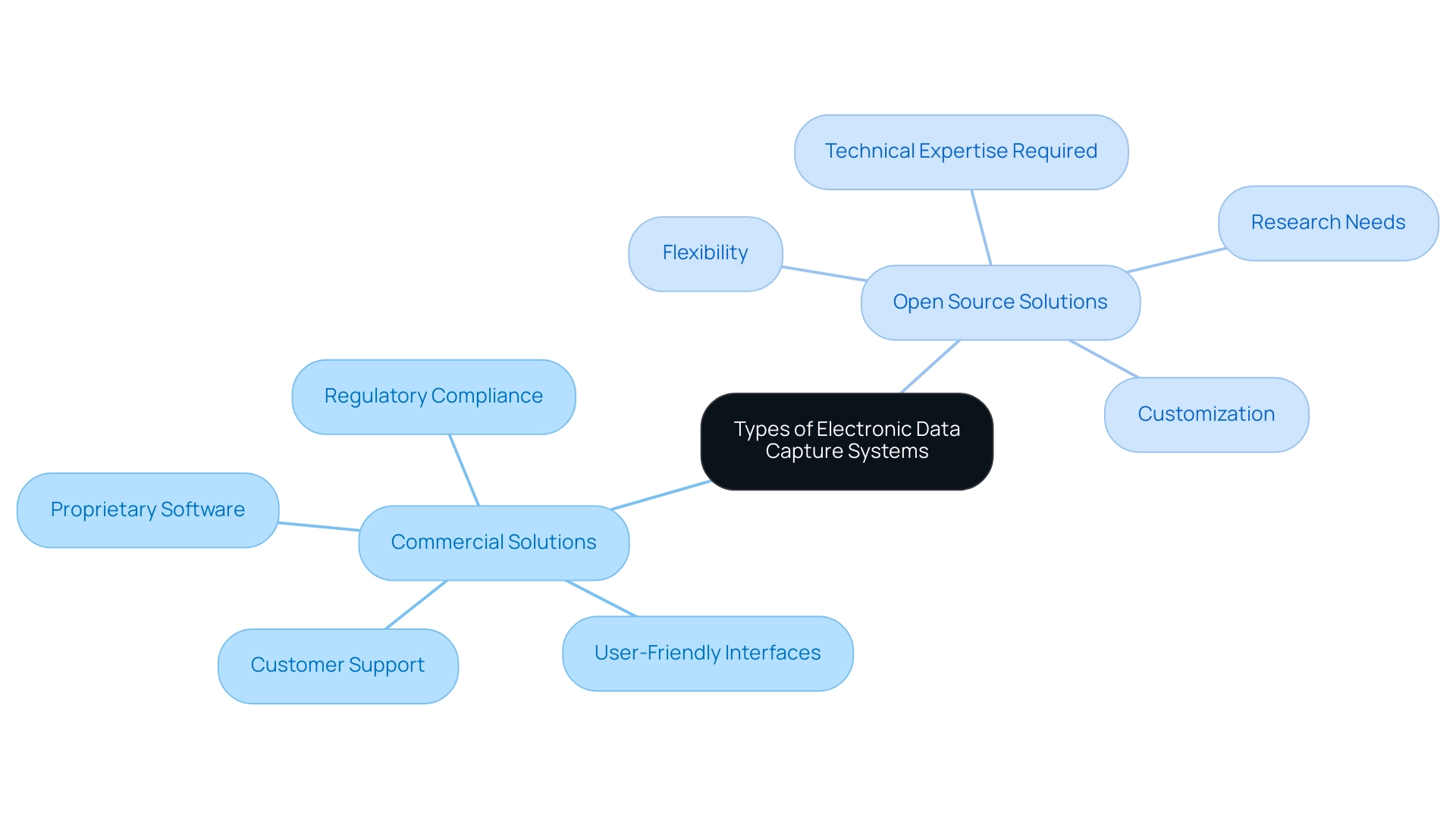 Comparing Electronic Data Capture Systems for Clinical Trials: Which One Is Right for You?