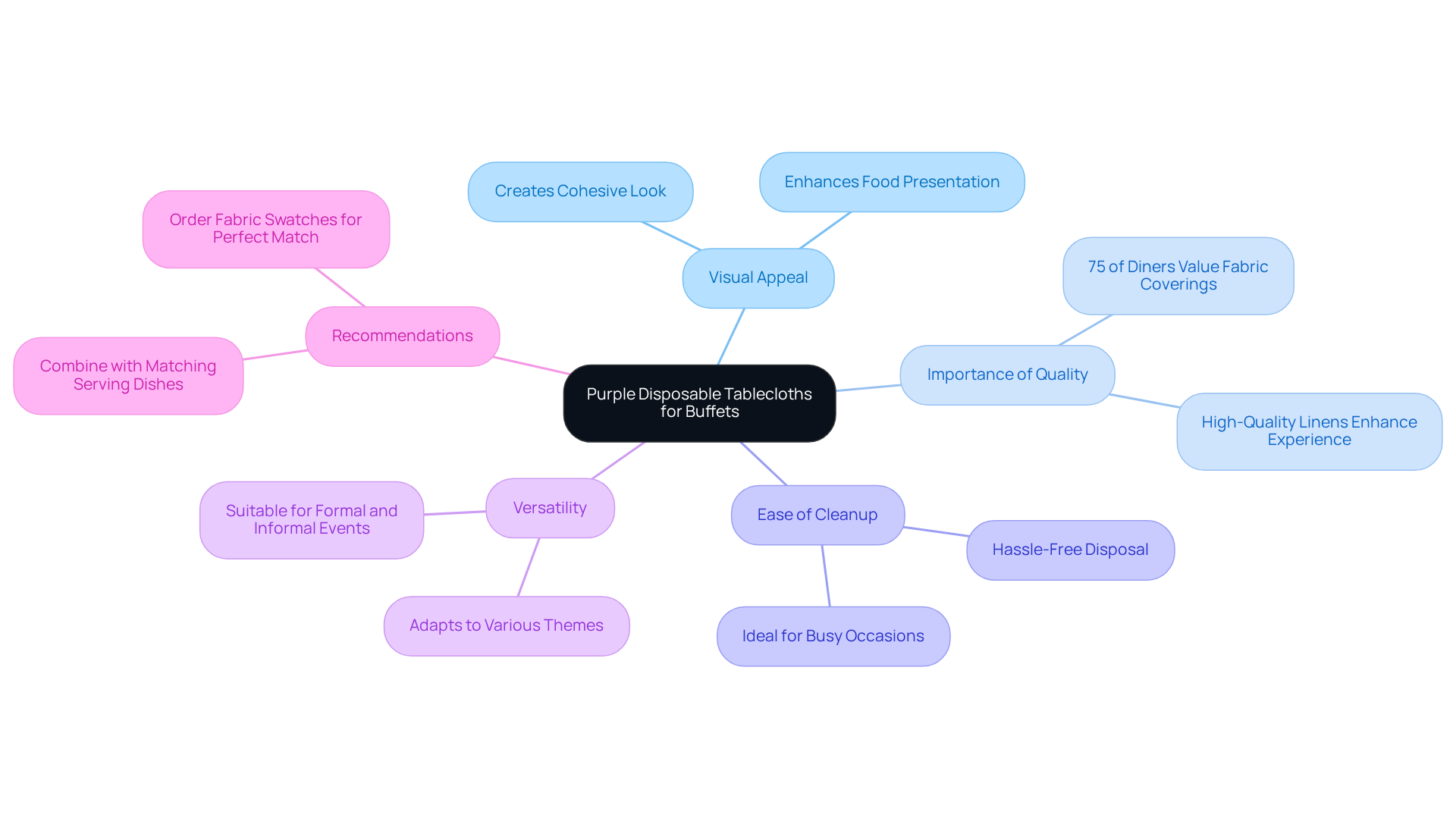 The central idea is the use of purple tablecloths, with branches showing their benefits and recommendations. Each branch highlights a different aspect, making it easy to understand how they contribute to a successful buffet experience.