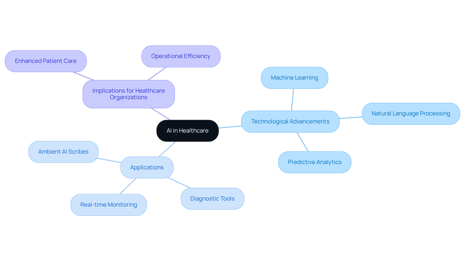 The central node represents the overarching theme of AI in healthcare, while the branches illustrate key advancements, applications, and their implications. Follow the branches to explore how these elements connect and contribute to the future of healthcare.