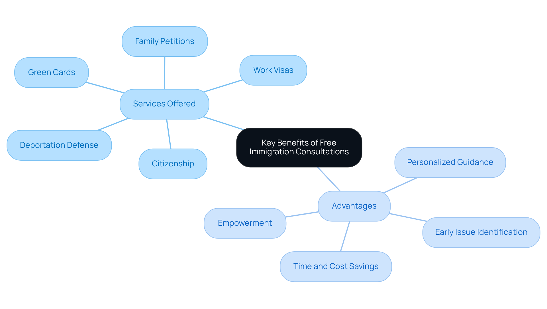 The center shows the main topic, while the branches illustrate the services and advantages of free consultations. Each branch helps you understand how these consultations can support your immigration journey.