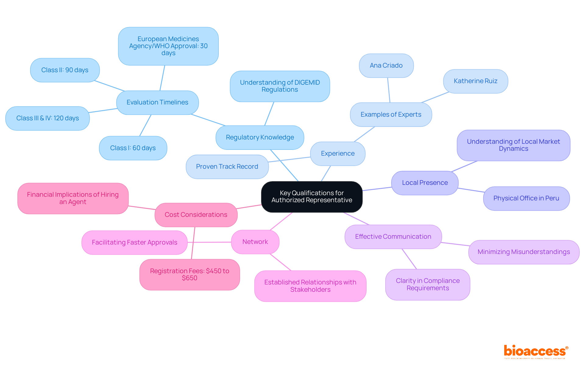 The center shows the main topic, and each branch represents a qualification. Follow the branches to see details and examples that explain why each qualification is important.