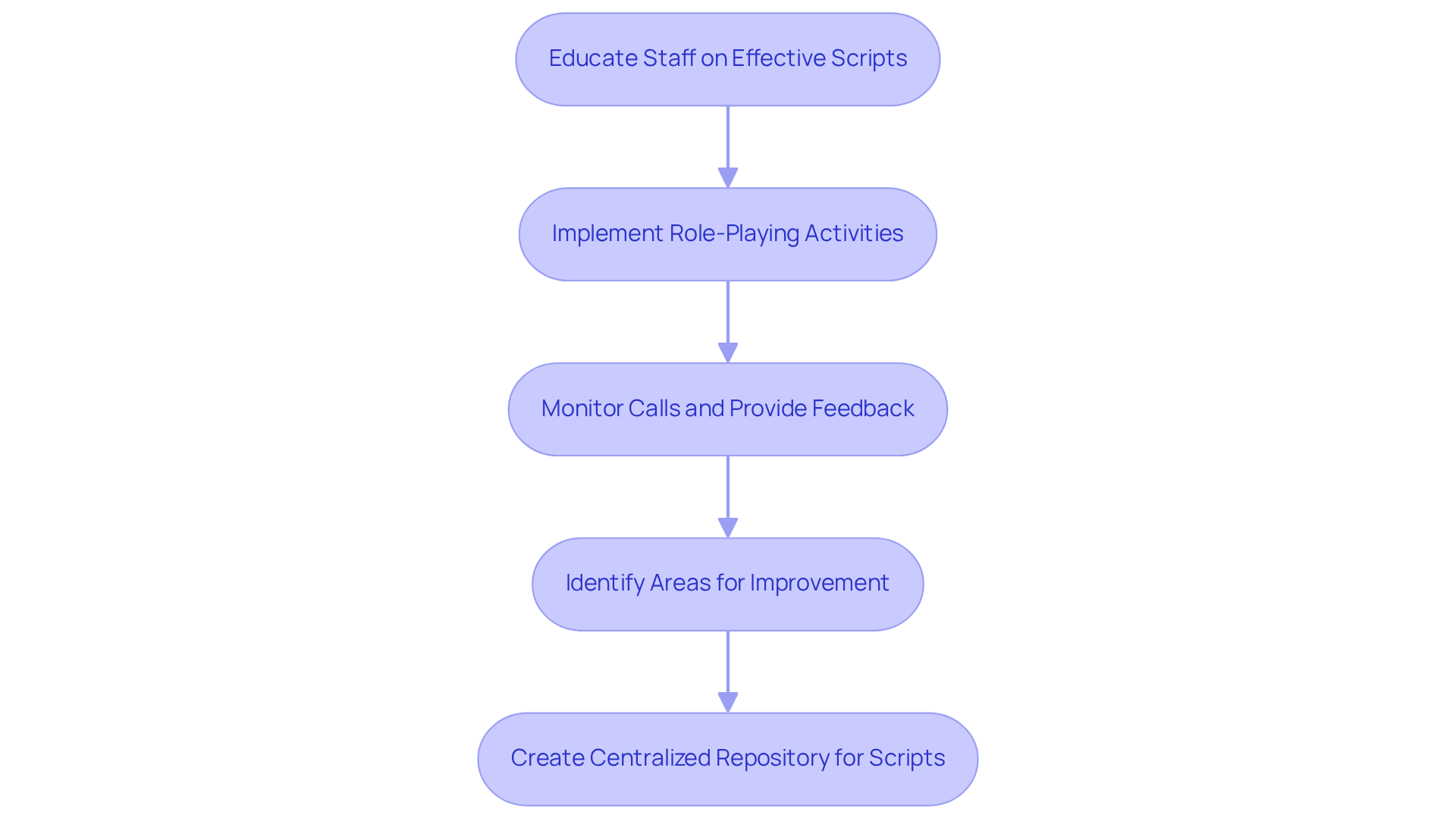 Each box represents a step in the process of enhancing hotel communication. Follow the arrows to see how each step builds on the previous one, leading to improved guest interactions. Each box represents a step in the process of enhancing hotel communication. Follow the arrows to see how each step builds on the previous one, leading to improved guest interactions.