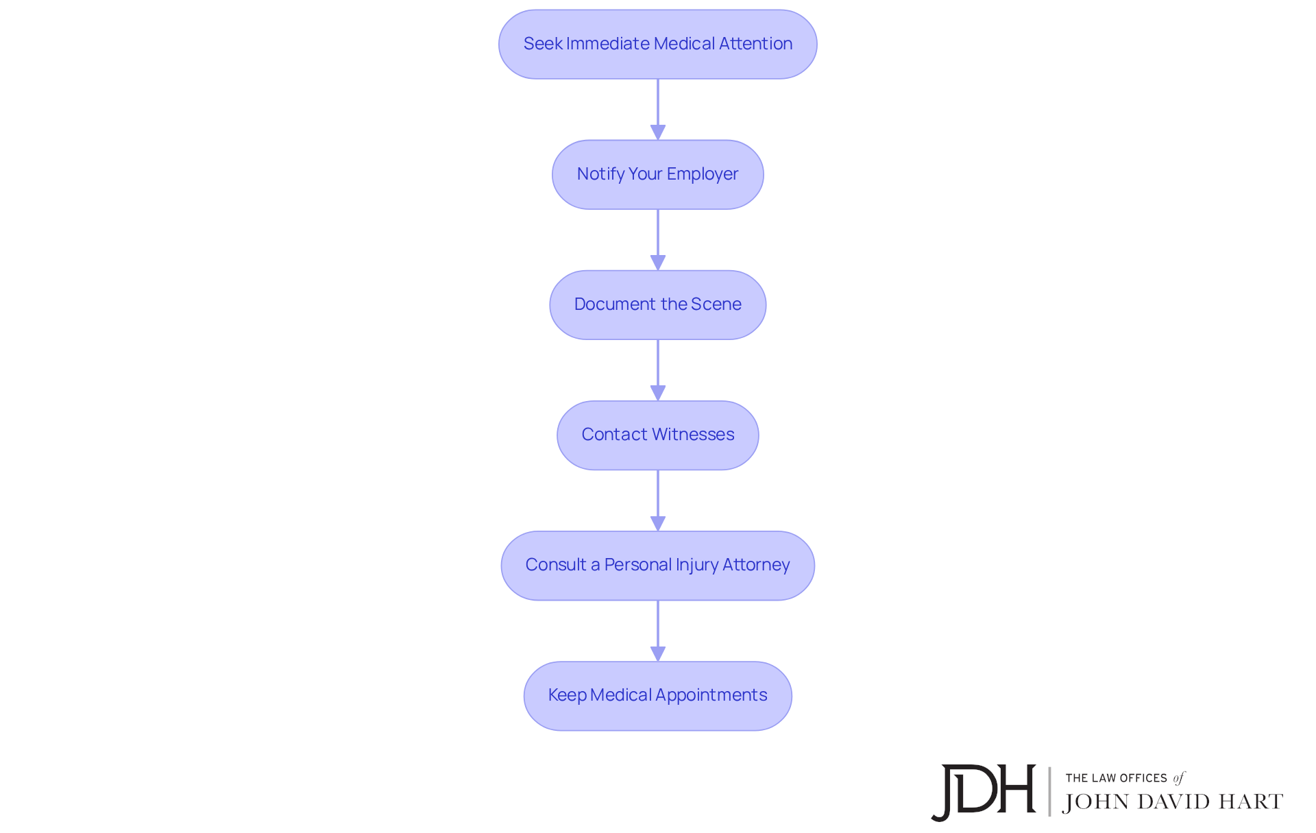 Each box represents a crucial step to take after an injury. Follow the arrows to see the order in which you should act to protect your rights and support your case. Each box represents a crucial step to take after an injury. Follow the arrows to see the order in which you should act to protect your rights and support your case.