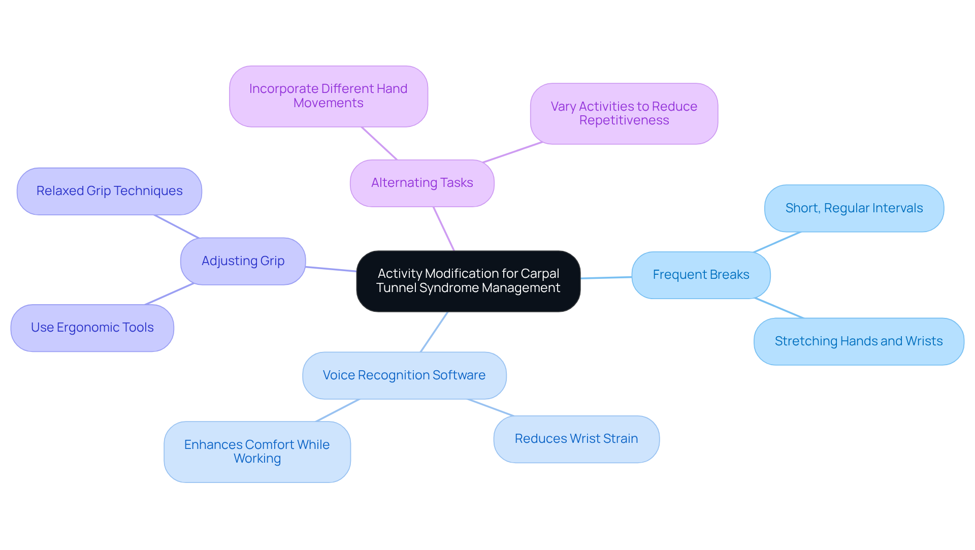The center represents the main idea of modifying activities. Each branch shows a different strategy, and the sub-branches provide specific actions or benefits related to that strategy. This helps you see how small changes can lead to significant improvements.
