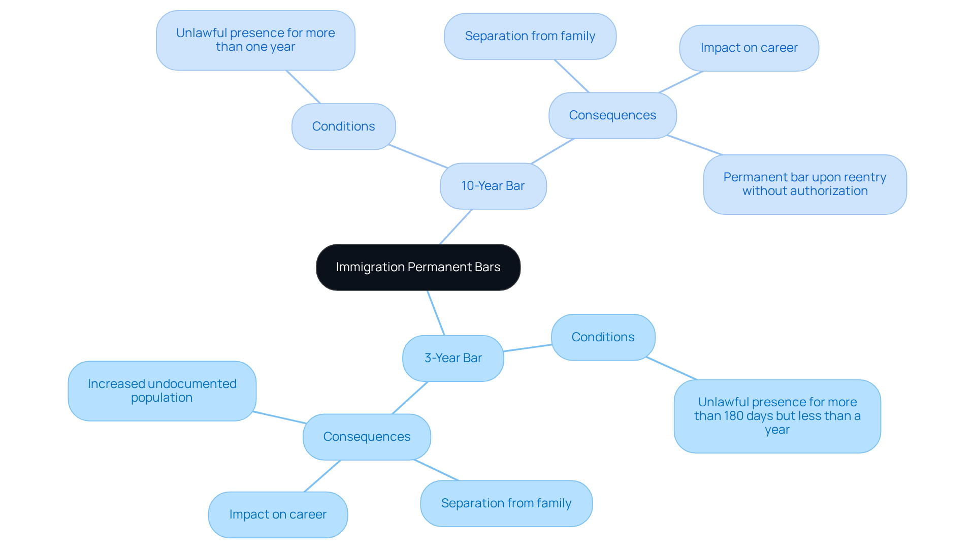 This mindmap illustrates the two main immigration bars affecting medical professionals. The central node represents the overall topic, while the branches show the specific bars and their conditions. Follow the branches to see how each bar impacts individuals and the potential consequences they face.