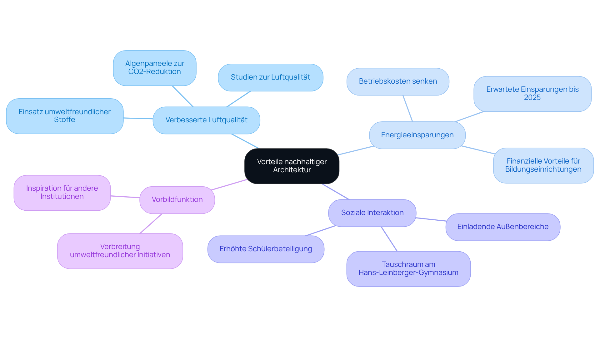 Im Zentrum steht der Hauptvorteil nachhaltiger Architektur. Die Äste zeigen die verschiedenen Vorteile, und die Unteräste geben spezifische Details oder Beispiele an. So können Sie leicht erkennen, wie jeder Vorteil zur Verbesserung der Gemeinschaft beiträgt.