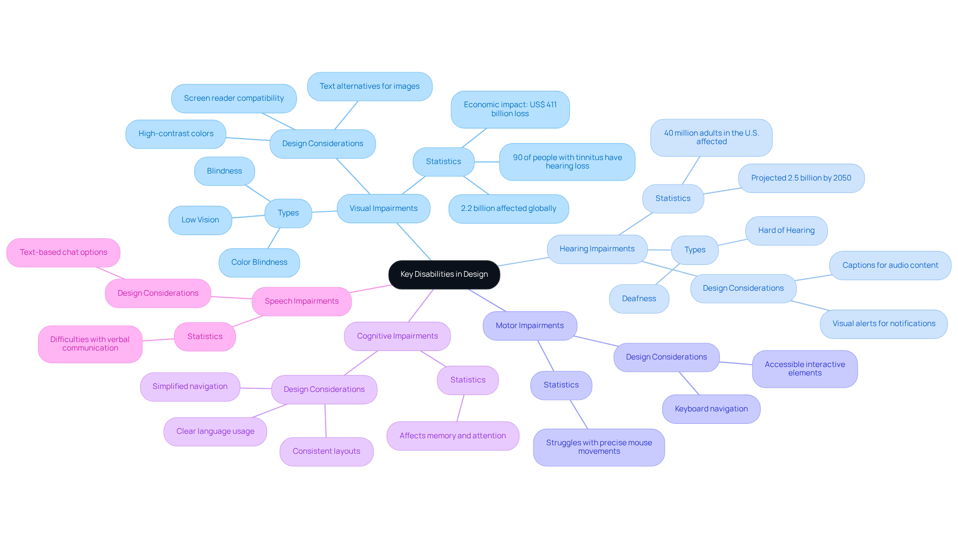 This mindmap starts with the central theme of disabilities in design. Each branch represents a type of disability, and the sub-branches provide important details and considerations for making digital experiences more accessible. Follow the branches to see how each disability impacts design choices and user experience.