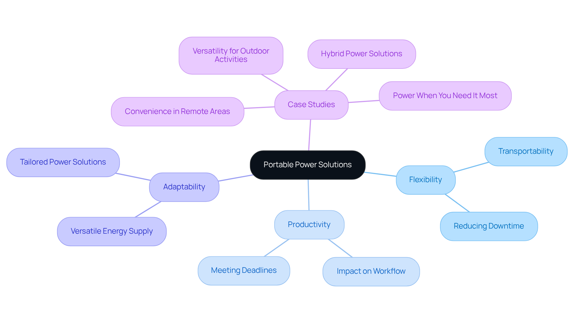 The central idea is portable power solutions, with branches showing how they enhance flexibility, productivity, and adaptability in construction projects. Each branch contains specific points that illustrate these benefits. The central idea is portable power solutions, with branches showing how they enhance flexibility, productivity, and adaptability in construction projects. Each branch contains specific points that illustrate these benefits.