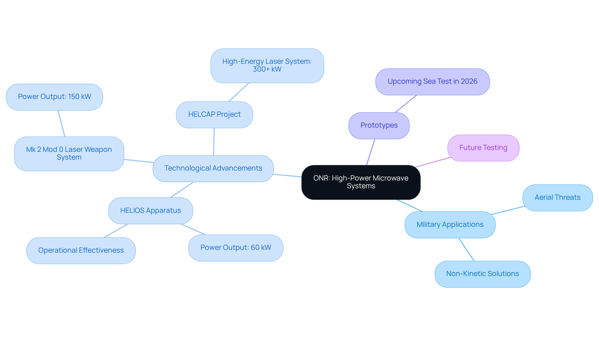 The central node represents the main focus on high-power microwave systems, while branches illustrate different aspects like applications and advancements. Each color-coded branch helps you see how these elements connect to the overall theme. The central node represents the main focus on high-power microwave systems, while branches illustrate different aspects like applications and advancements. Each color-coded branch helps you see how these elements connect to the overall theme.