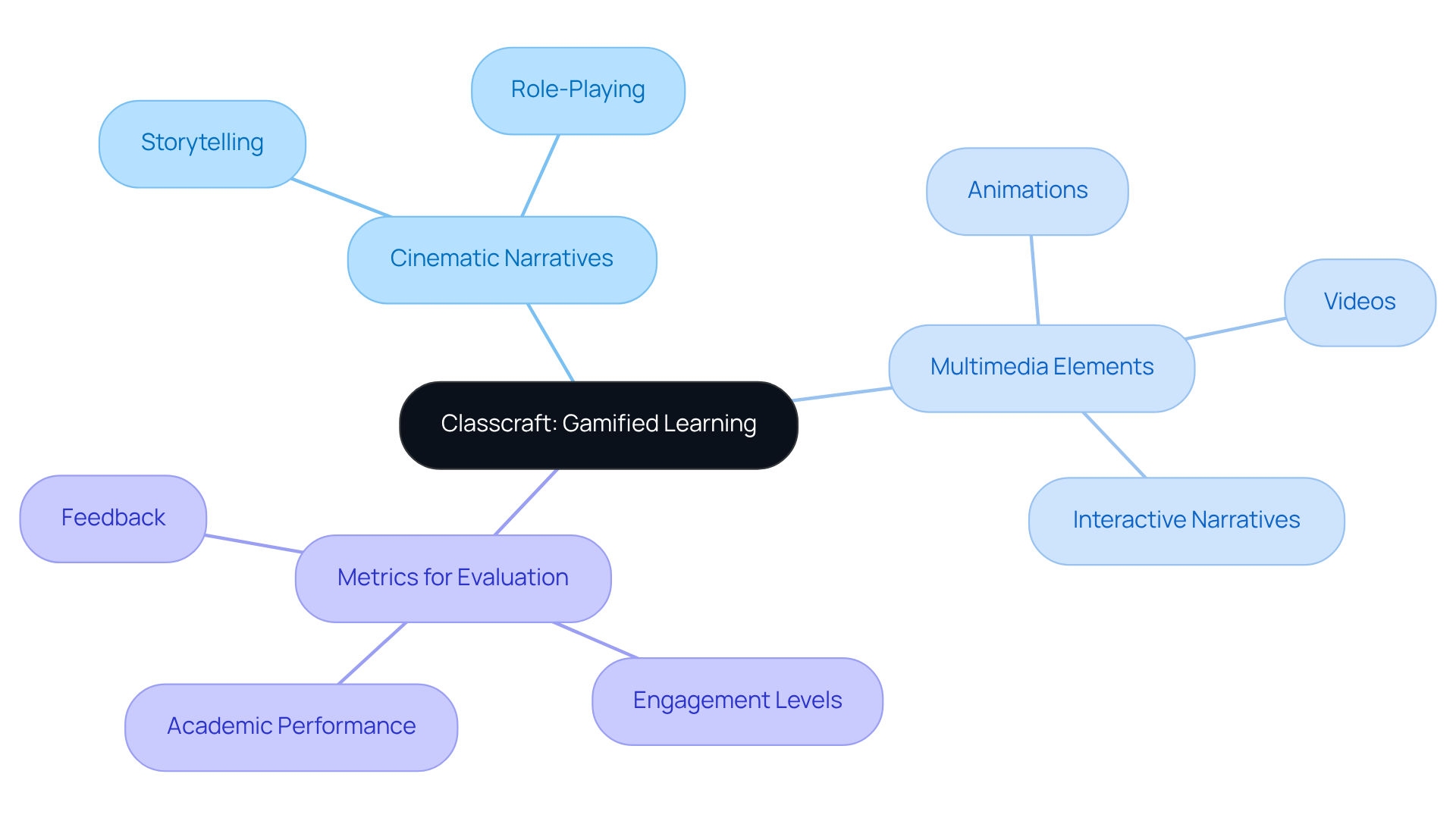 The center represents Classcraft's approach to learning, with branches showing how it works and how we can measure its success. Each color-coded branch helps you see the different aspects of gamified education.