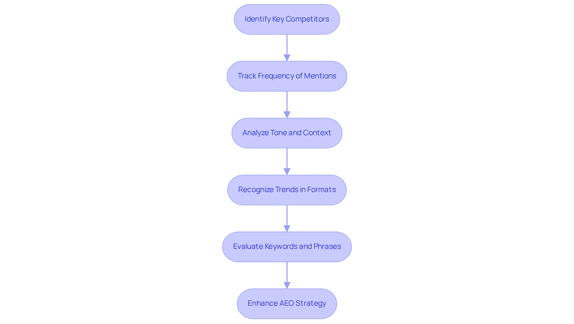 Follow the arrows to see how each step in the competitive analysis process leads to the next. Each box represents a crucial action that marketers should take to improve their AEO strategy.