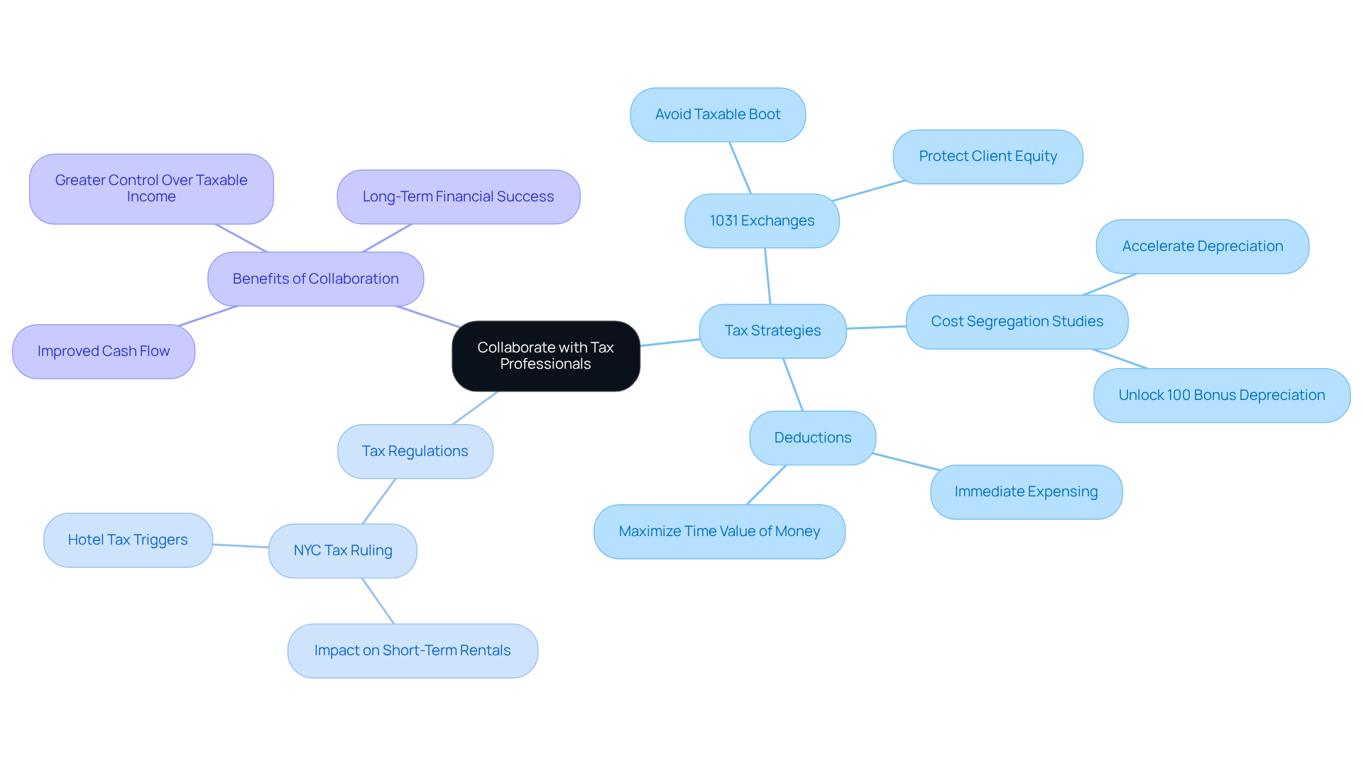 The central node represents the main idea of working with tax experts. Each branch shows different strategies and regulations that can help investors optimize their tax situation. Follow the branches to see how each strategy connects back to the main theme. The central node represents the main idea of working with tax experts. Each branch shows different strategies and regulations that can help investors optimize their tax situation. Follow the branches to see how each strategy connects back to the main theme.