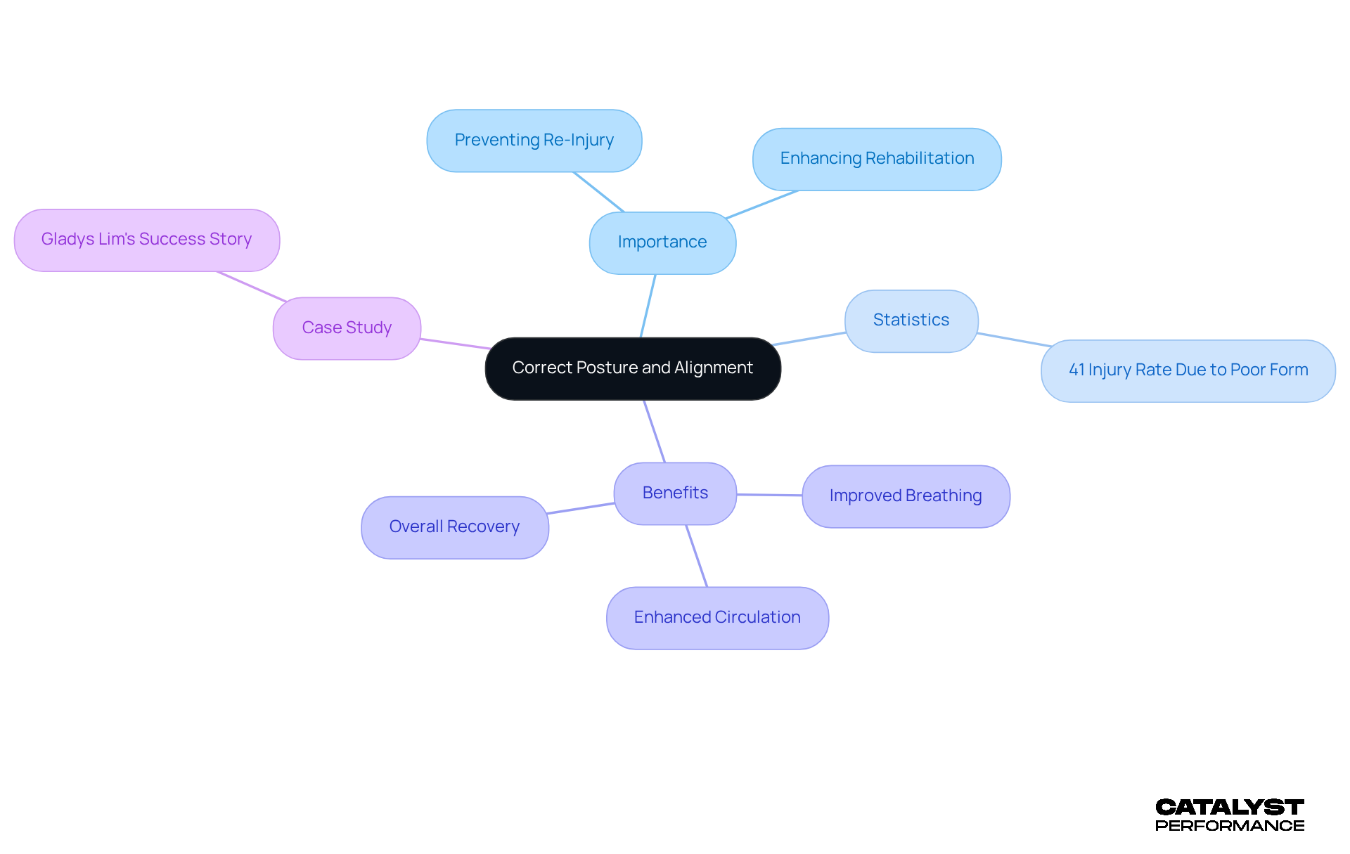 The central node represents the main topic, while branches show different aspects of posture and alignment. Each branch connects to specific details, making it easy to see how they all relate to effective rehabilitation. The central node represents the main topic, while branches show different aspects of posture and alignment. Each branch connects to specific details, making it easy to see how they all relate to effective rehabilitation.