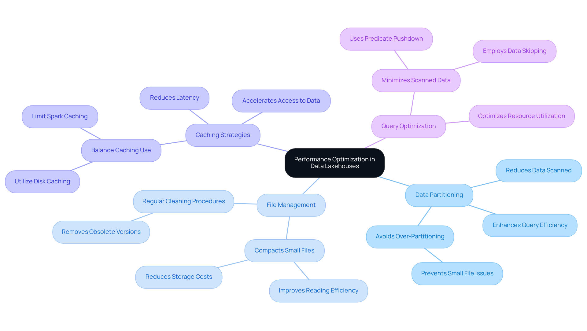 The central node represents the overall goal of optimizing performance, while each branch highlights a specific practice. Follow the branches to explore the details and benefits of each strategy. The central node represents the overall goal of optimizing performance, while each branch highlights a specific practice. Follow the branches to explore the details and benefits of each strategy.