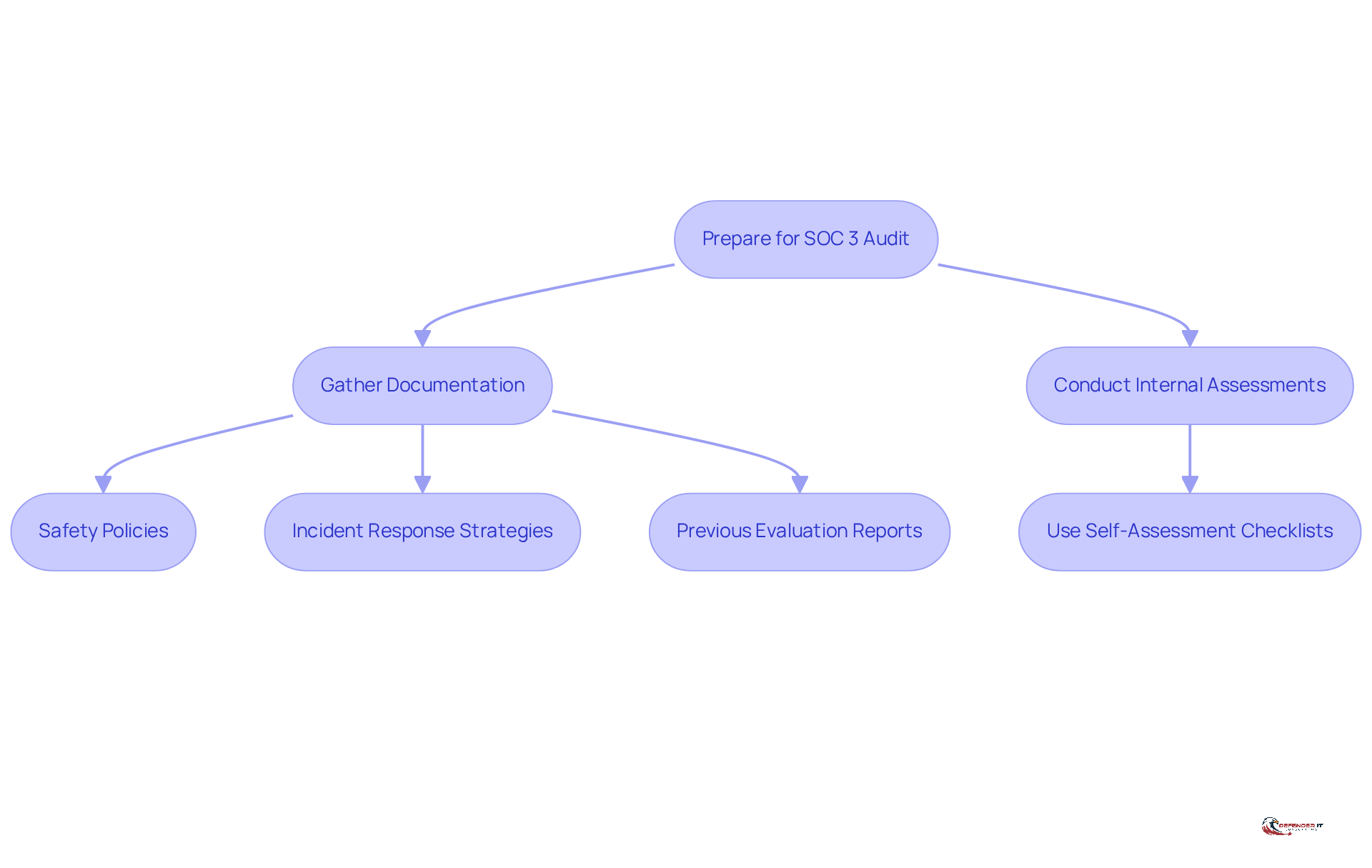 This flowchart outlines the steps to prepare for a SOC 3 audit. Start with gathering necessary documents, then move on to conducting internal assessments to ensure compliance and readiness. This flowchart outlines the steps to prepare for a SOC 3 audit. Start with gathering necessary documents, then move on to conducting internal assessments to ensure compliance and readiness.