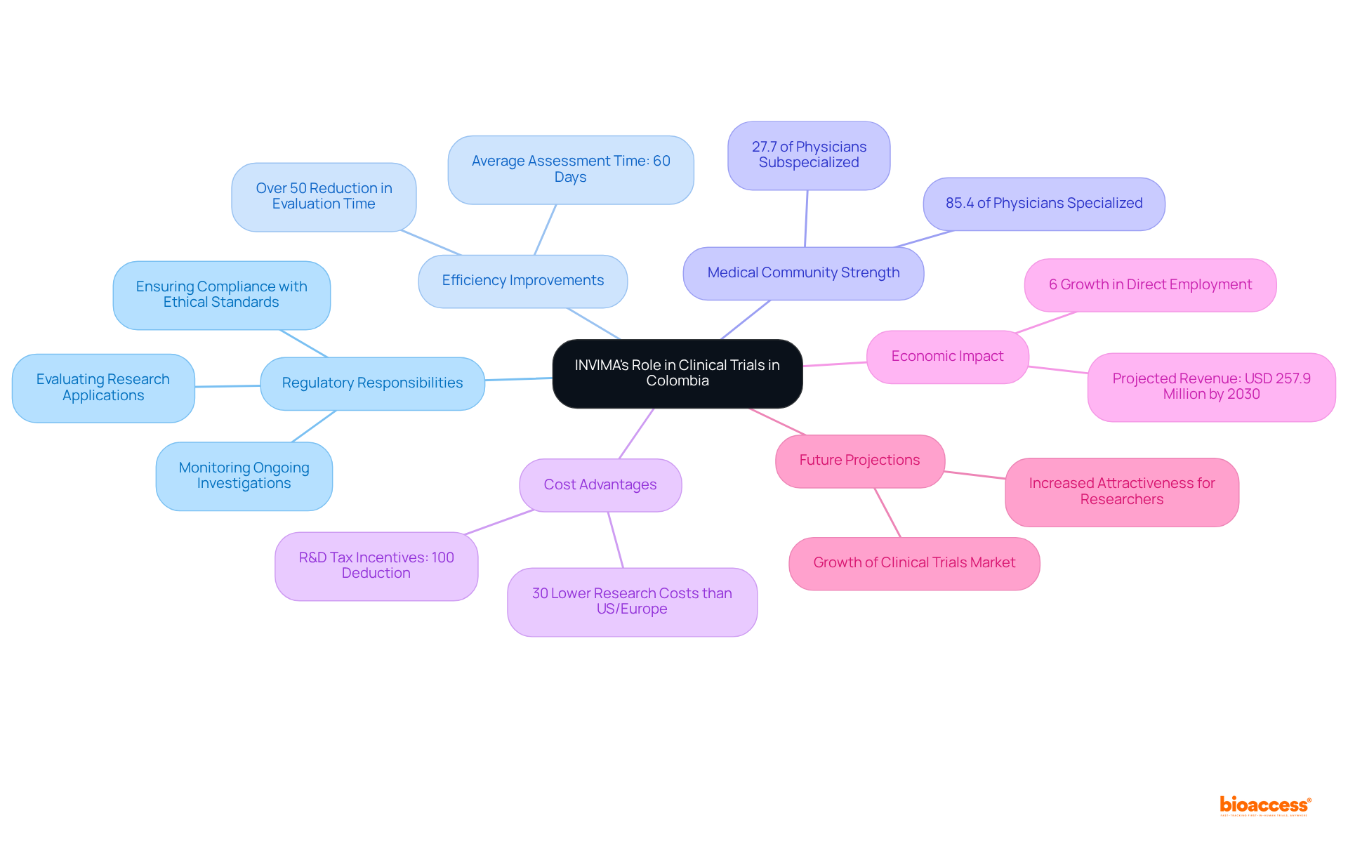 At the center, you'll find INVIMA's role, with branches showing its responsibilities and various advantages for conducting clinical trials in Colombia. Each color-coded branch highlights a different aspect, making it easy to follow the relationships and insights.