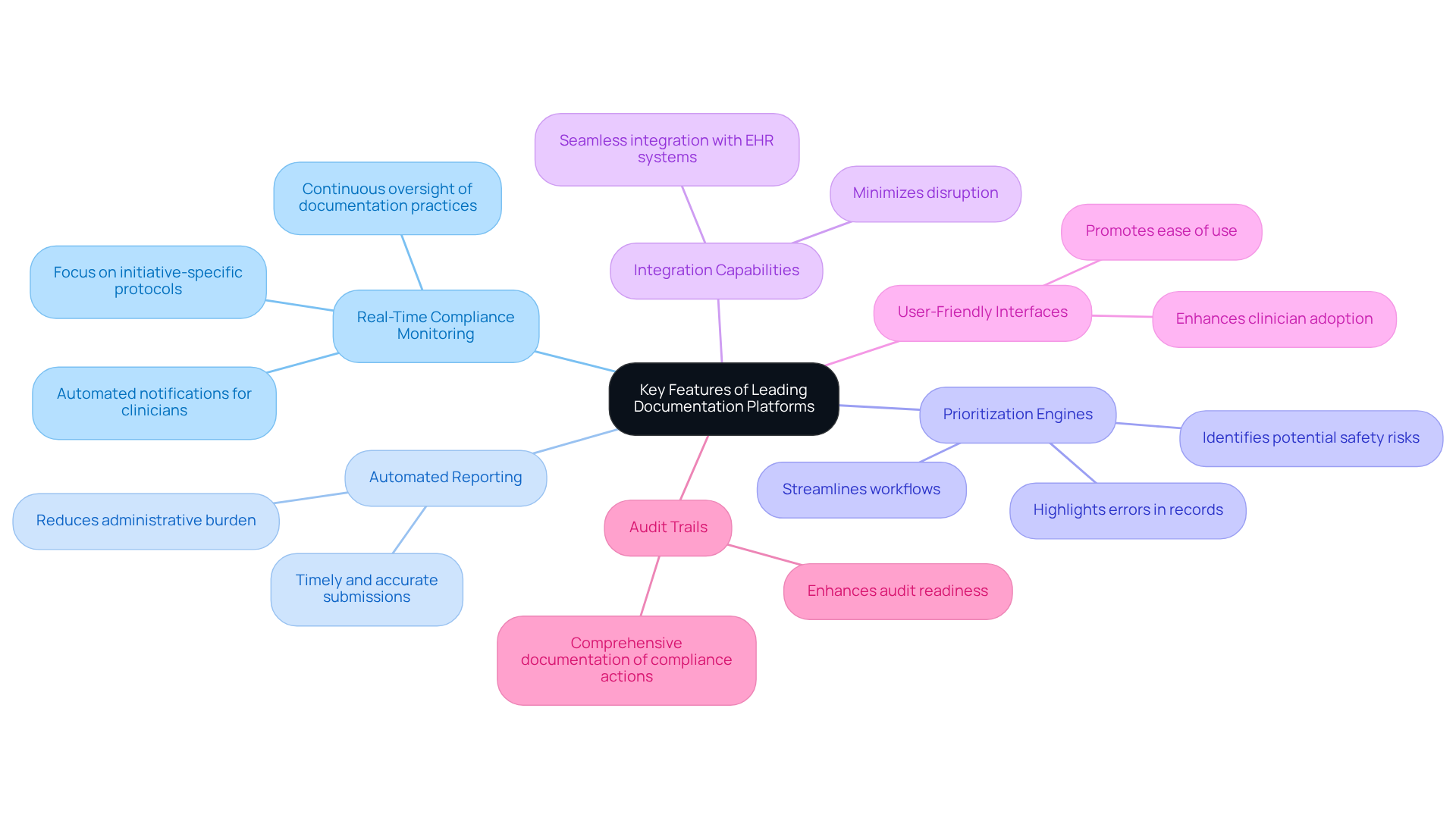 The central node represents the main topic, while each branch highlights a key feature of the platforms. Sub-points provide additional details about each feature's benefits, helping you understand how they contribute to better compliance and operations.