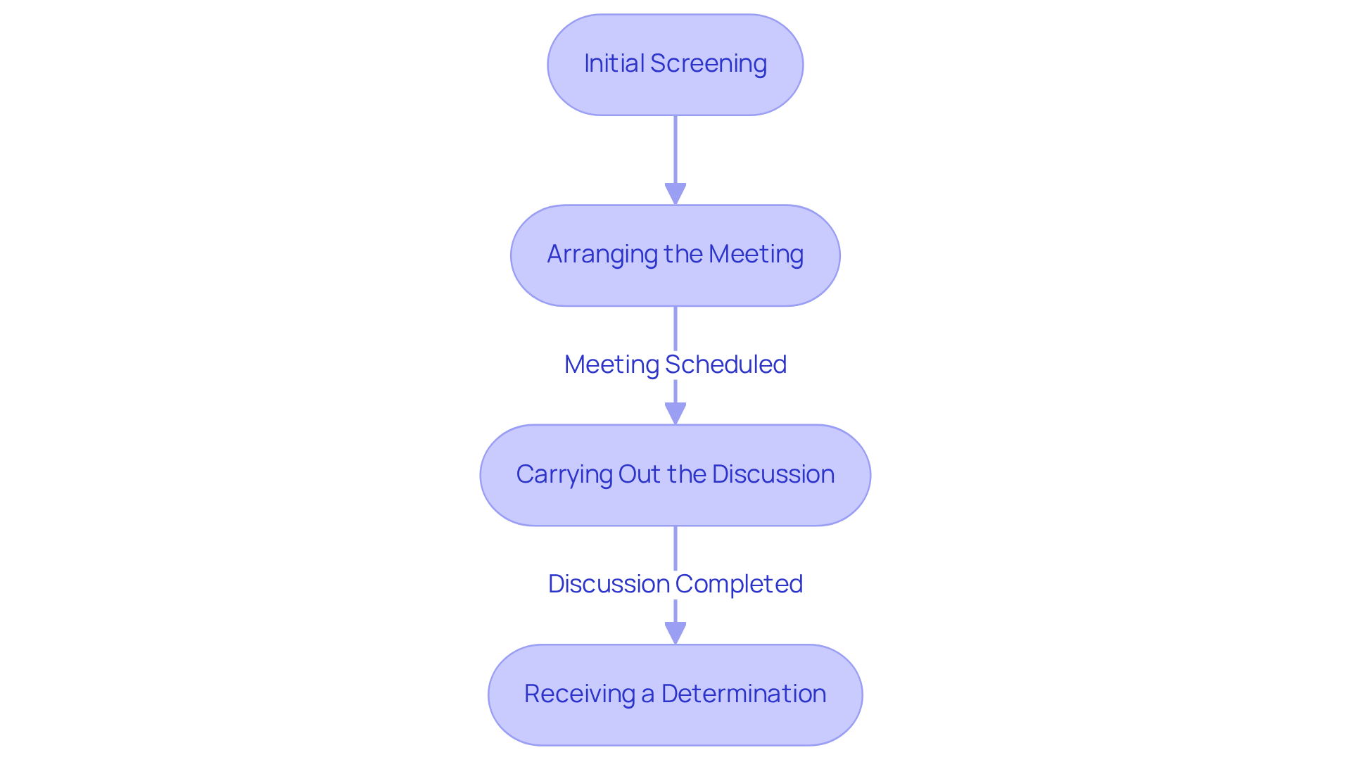 Each box represents a step in the interview process. Follow the arrows to see how candidates move from one stage to the next, helping them understand what to expect.