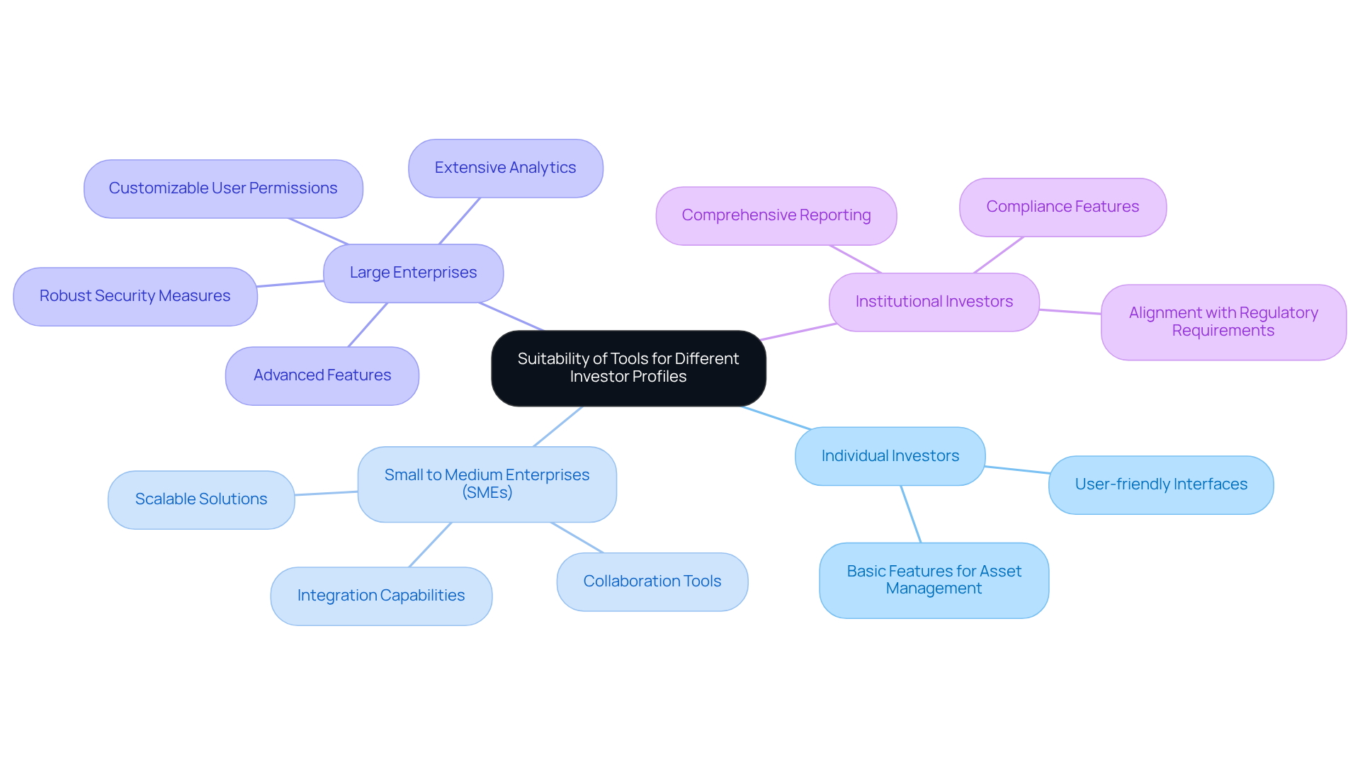 The central node represents the overall topic, while each branch shows a different type of investor. The sub-branches detail what features they need from digital asset management tools.