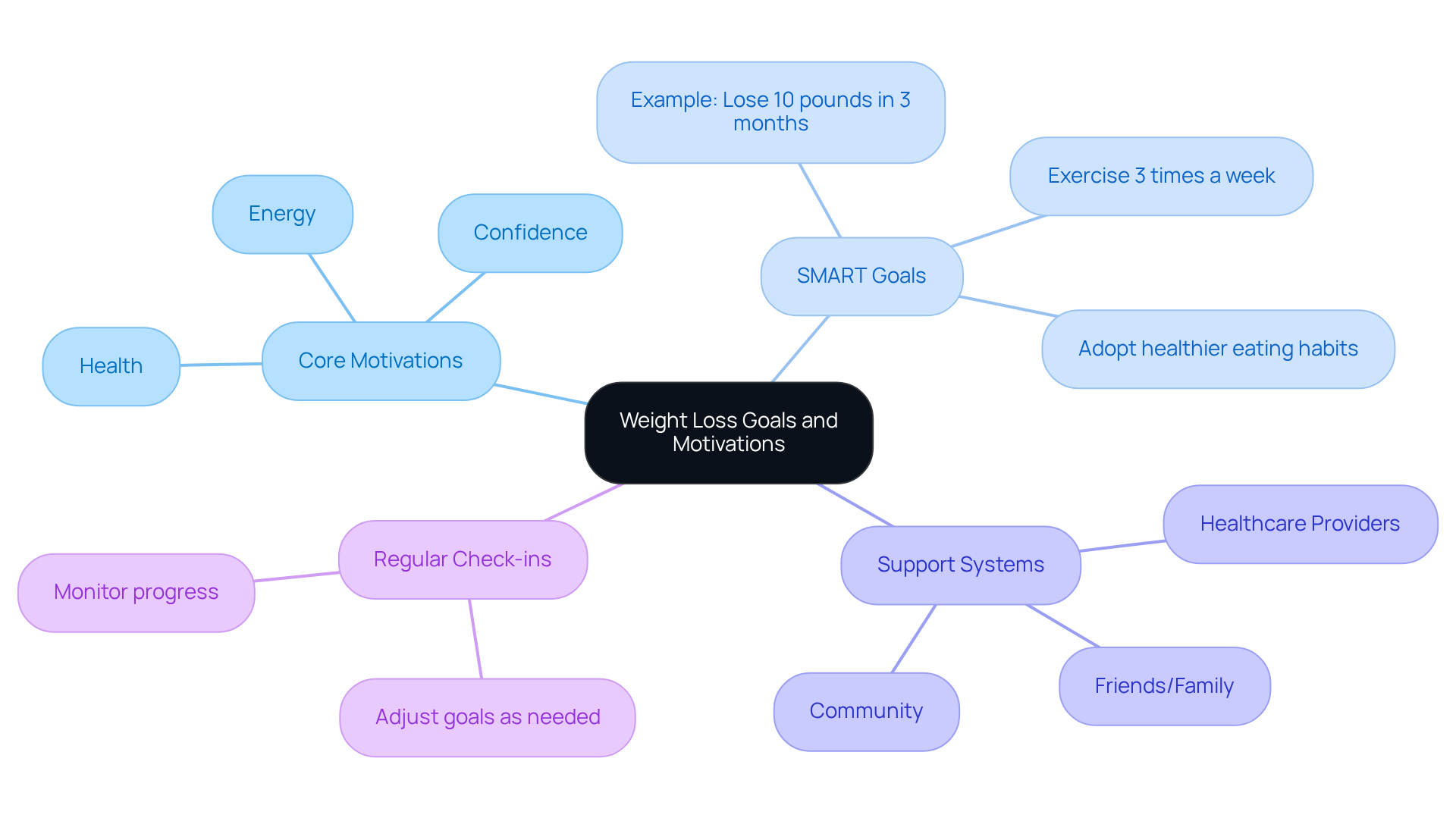 This mindmap starts with the main idea of weight loss goals at the center. Each branch represents a different aspect of your journey, from motivations to specific goals and support systems. Follow the branches to see how everything connects and supports your weight loss journey.
