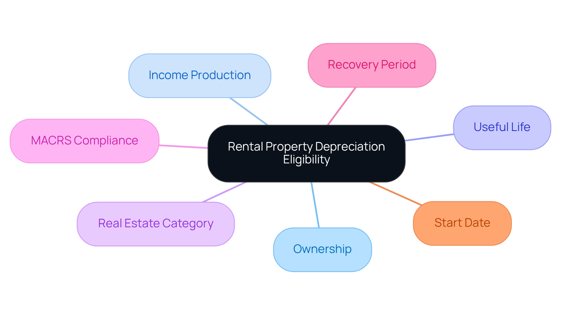 Start at the center with the main topic of rental property depreciation. Each branch represents a specific requirement that must be met. Follow the branches to understand what is needed to qualify for depreciation.