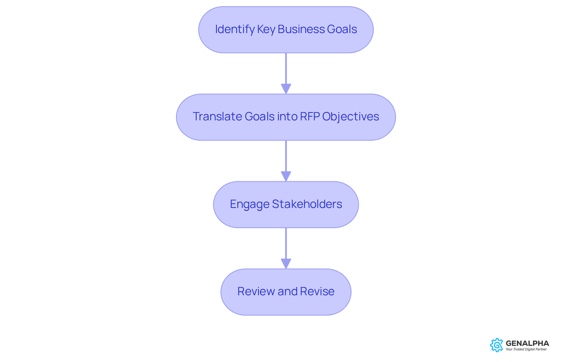 Each box represents a step in the process of aligning your RFP objectives with your business goals. Follow the arrows to see how each step leads to the next, ensuring a comprehensive approach to your RFP strategy. Each box represents a step in the process of aligning your RFP objectives with your business goals. Follow the arrows to see how each step leads to the next, ensuring a comprehensive approach to your RFP strategy.
