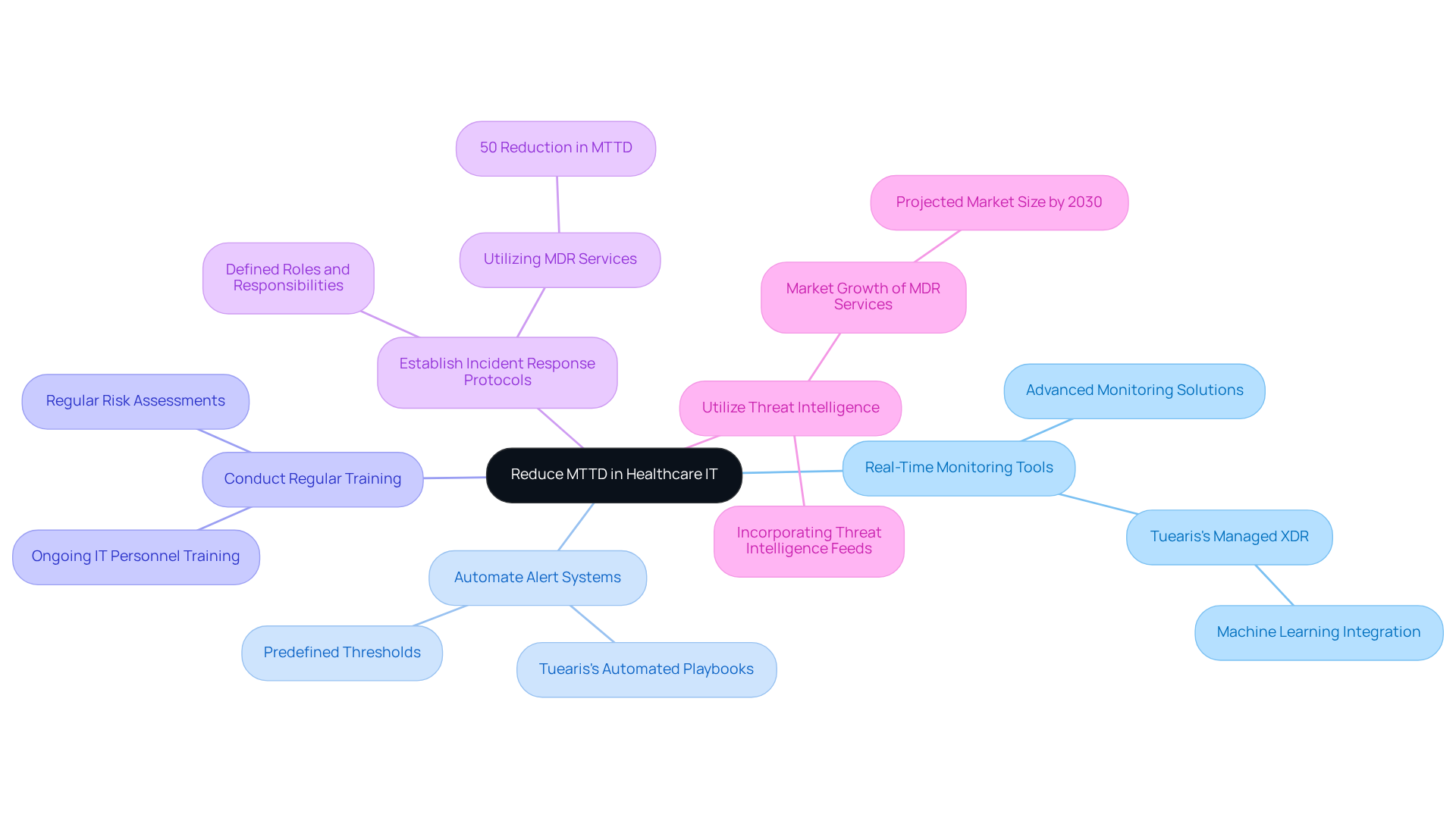 The central node represents the main goal of reducing MTTD. Each branch shows a strategy to achieve this, and sub-branches can detail specific actions or tools related to each strategy.