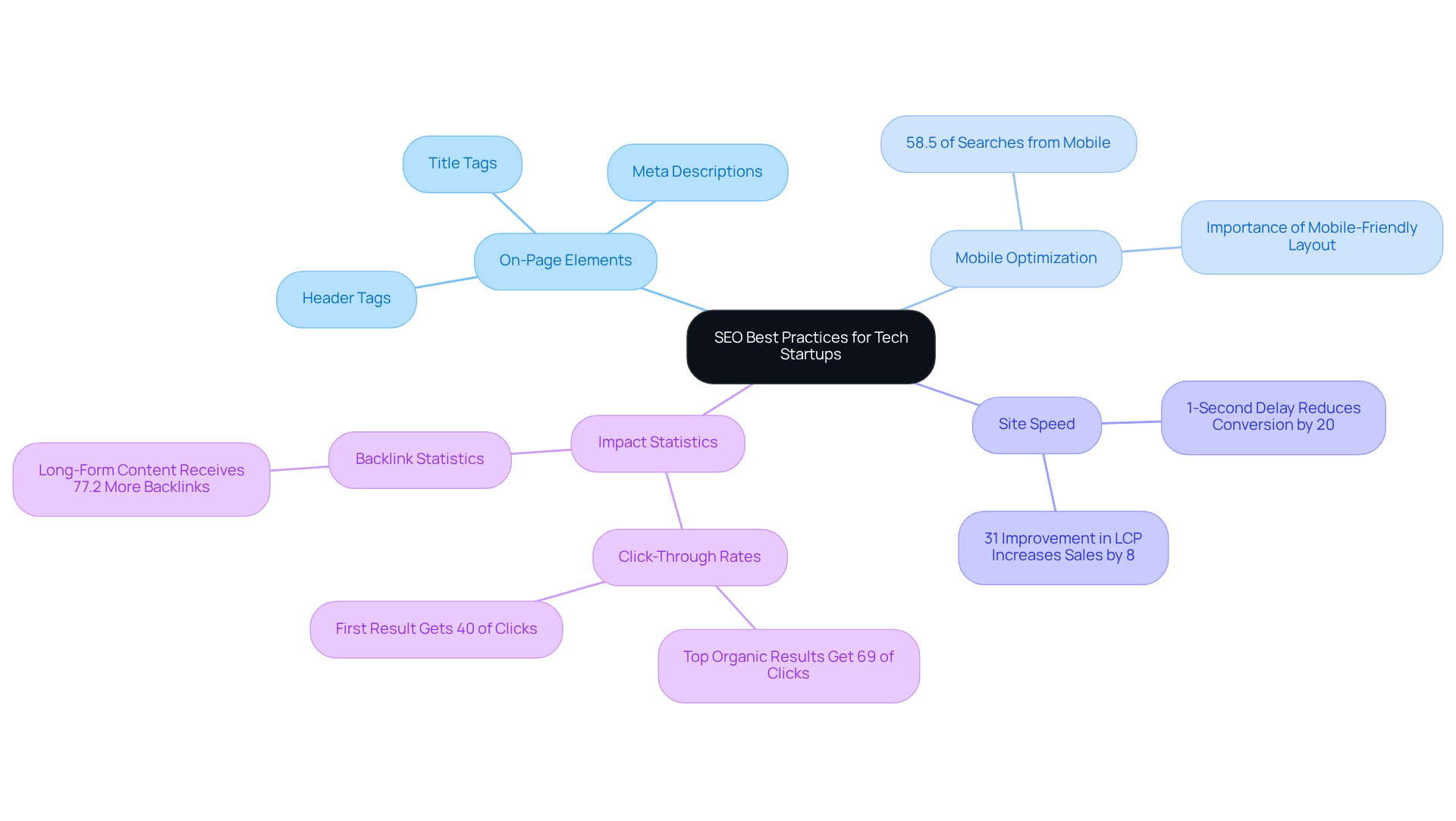 This mindmap starts with the main topic of SEO best practices at the center. Each branch represents a key area of focus, and the sub-branches provide specific elements or statistics related to that area. Follow the branches to see how each part contributes to enhancing visibility online. This mindmap starts with the main topic of SEO best practices at the center. Each branch represents a key area of focus, and the sub-branches provide specific elements or statistics related to that area. Follow the branches to see how each part contributes to enhancing visibility online.