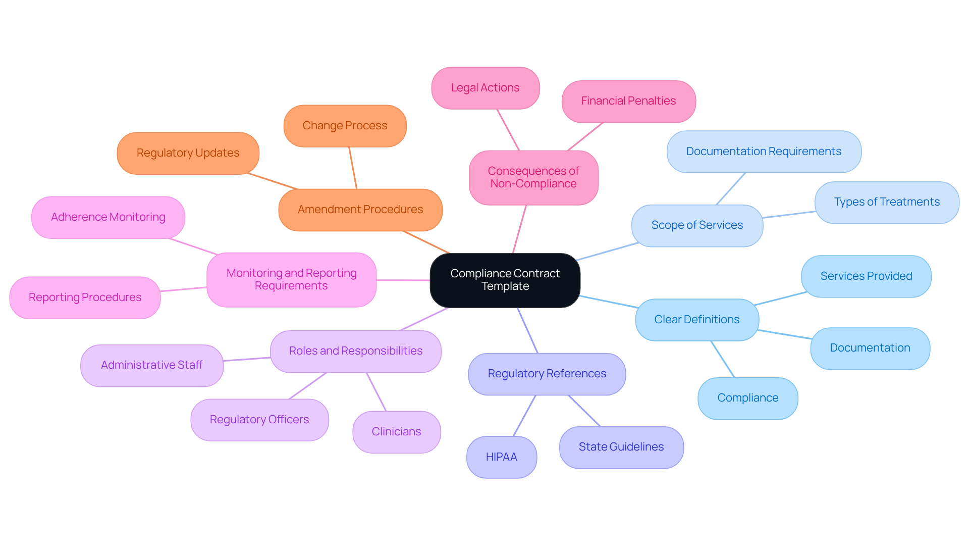The central node represents the compliance contract template, while each branch shows a key component that should be included. Follow the branches to explore each component and understand its importance in ensuring compliance and clarity.