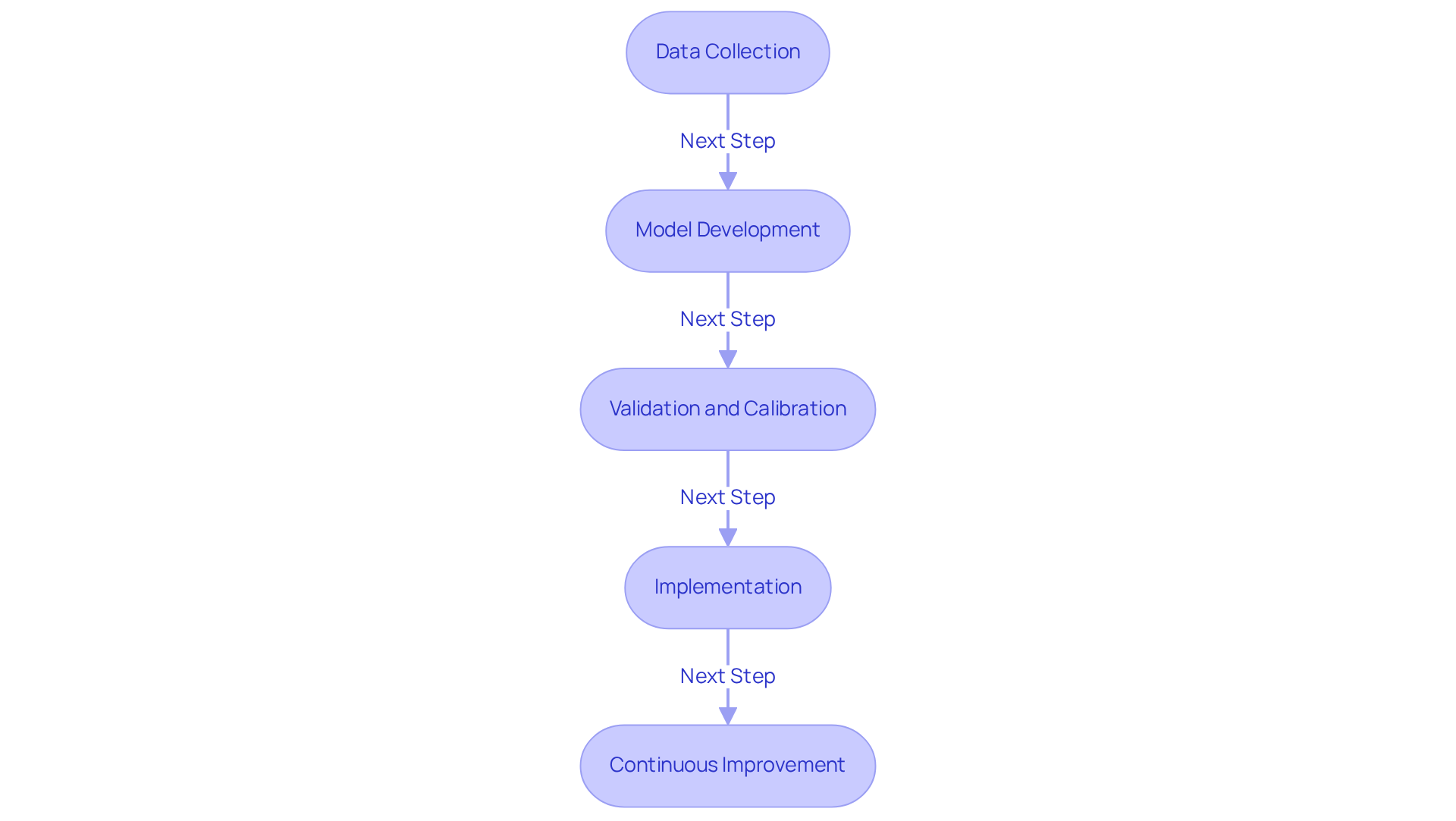 This flowchart outlines the key steps in developing chemometric models for bioprocess monitoring. Start with data collection, then move to model development, followed by validation and calibration. Each step is crucial for ensuring the models are accurate and reliable, leading to better oversight and control in bioprocesses. This flowchart outlines the key steps in developing chemometric models for bioprocess monitoring. Start with data collection, then move to model development, followed by validation and calibration. Each step is crucial for ensuring the models are accurate and reliable, leading to better oversight and control in bioprocesses.