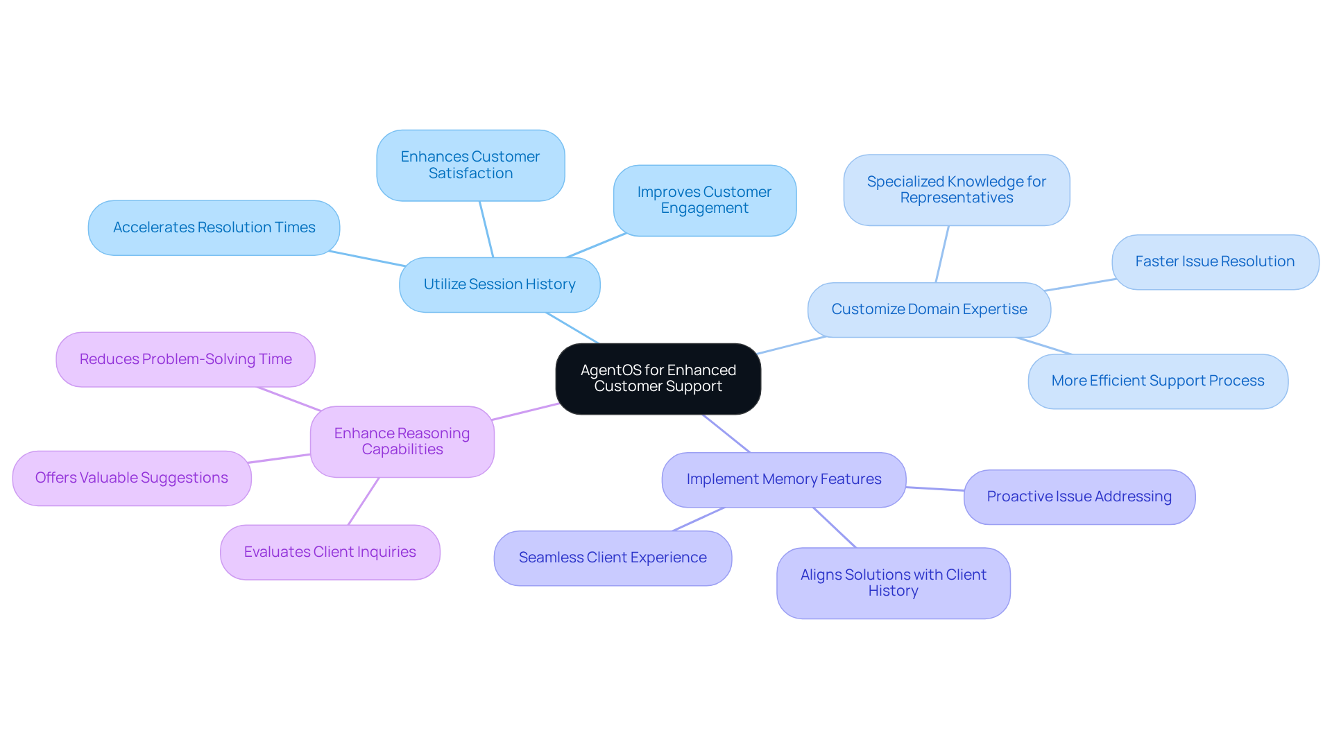 The center represents the main focus on AgentOS, while the branches show different strategies organizations can adopt. Each strategy has its own benefits, making it easier to understand how to enhance customer support.