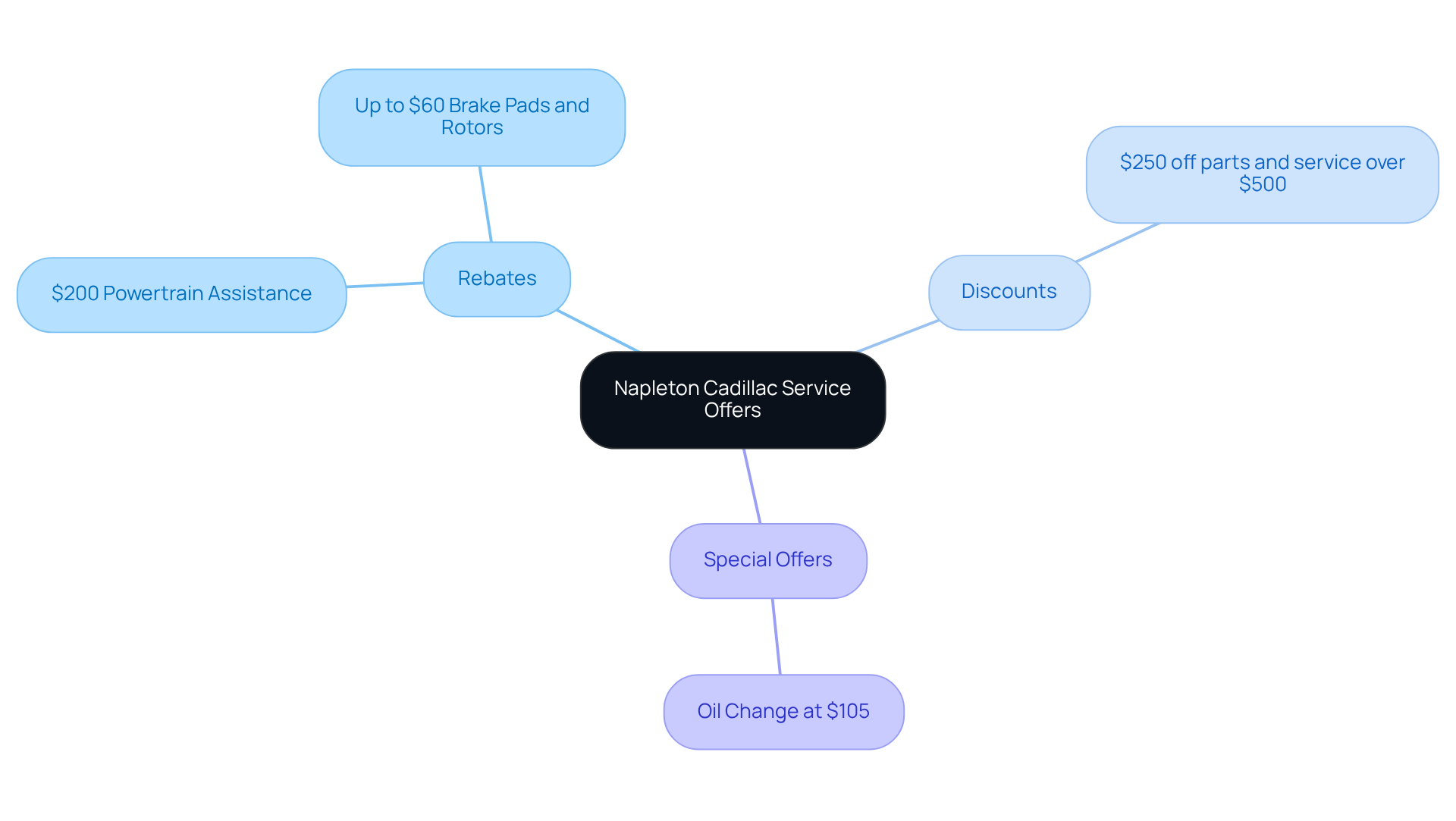 This mindmap shows the various service offers available at Napleton Cadillac. Each branch represents a different type of offer, making it easy to see how much you can save on services like oil changes and brake repairs. This mindmap shows the various service offers available at Napleton Cadillac. Each branch represents a different type of offer, making it easy to see how much you can save on services like oil changes and brake repairs.