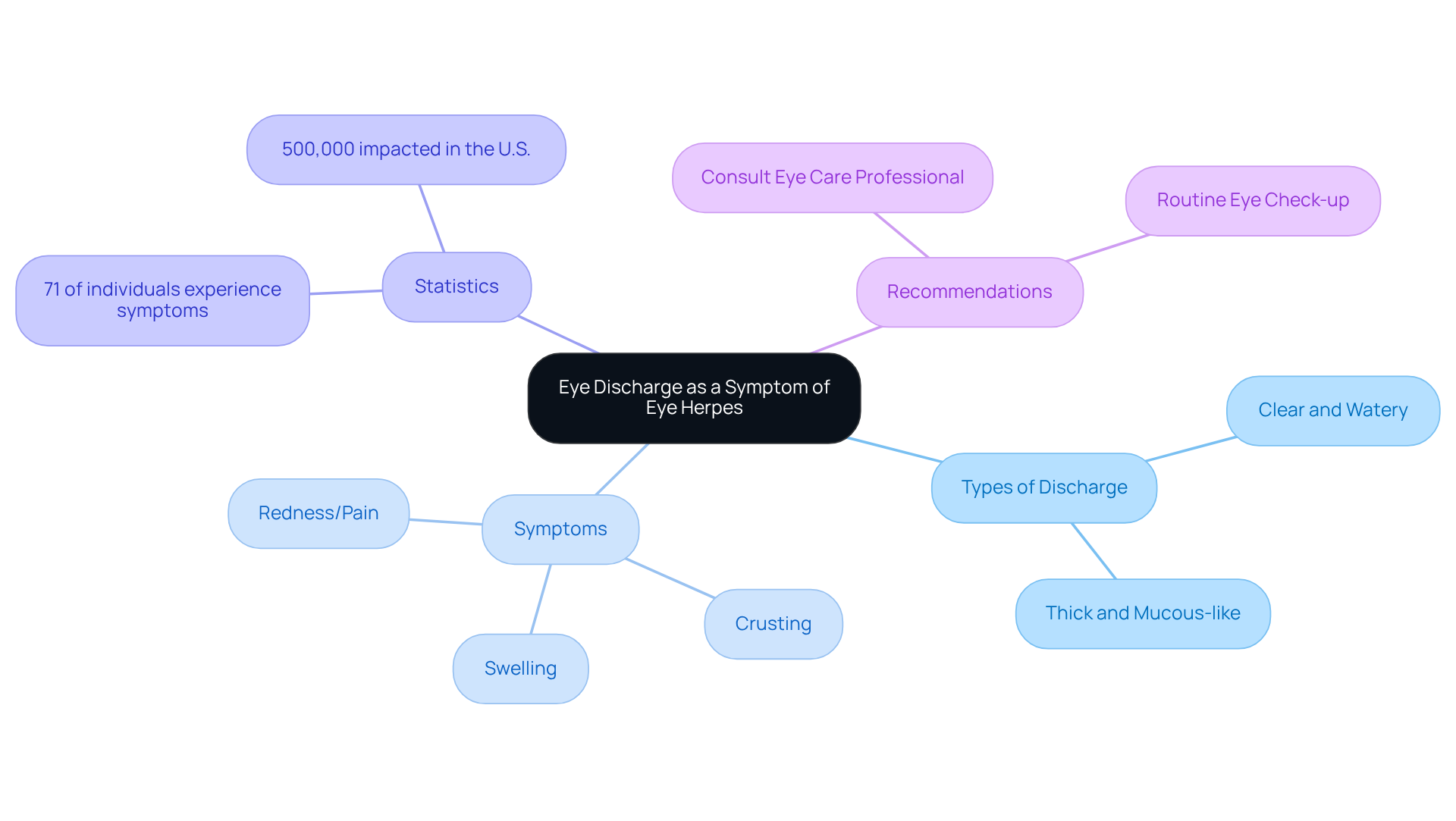 This mindmap helps you see how eye discharge relates to herpes symptoms. Start at the center with the main topic, then follow the branches to explore different types of discharge, related symptoms, important statistics, and what actions you can take to protect your eye health.