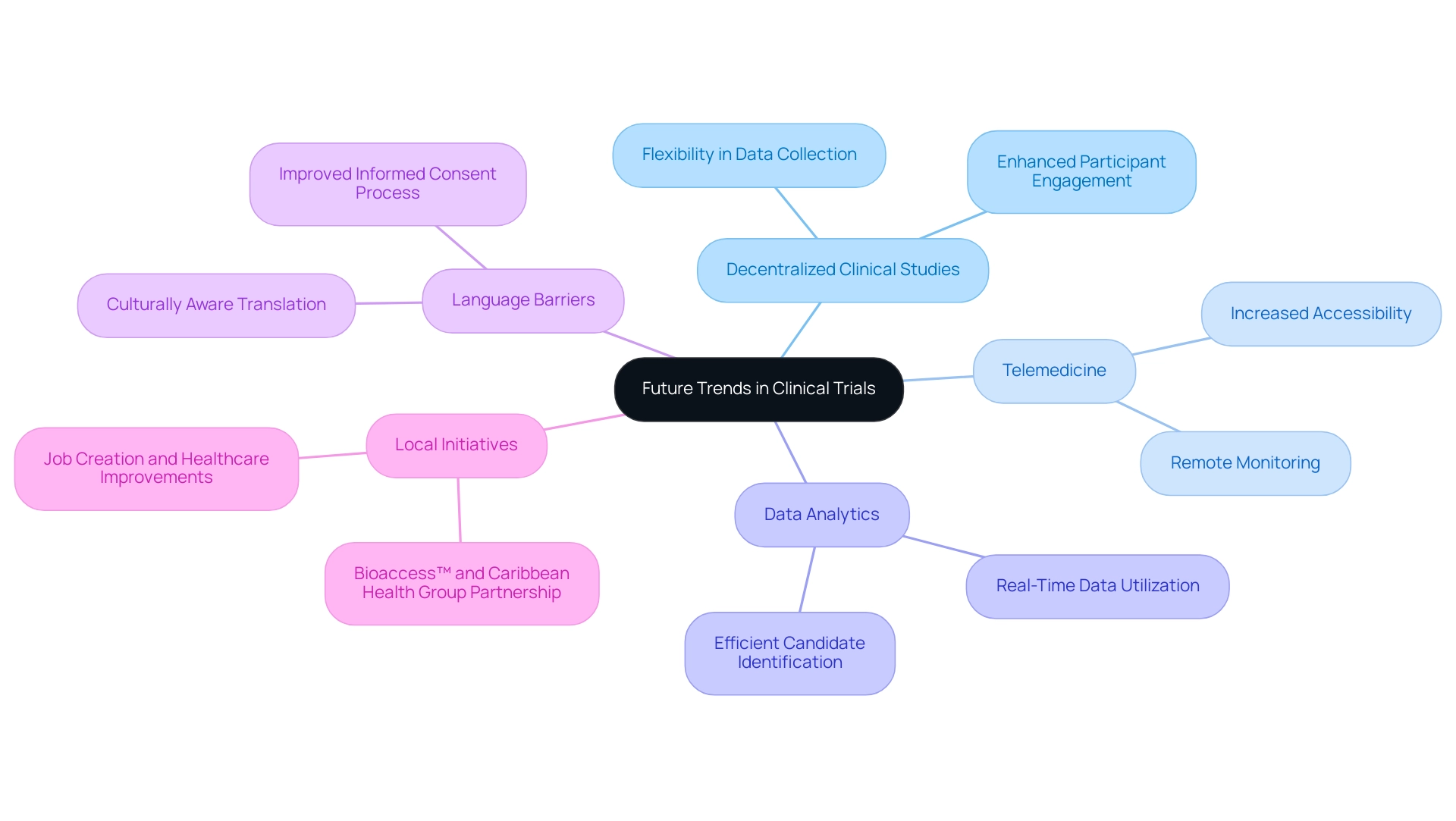 Each branch represents a key trend in clinical trials, with sub-branches illustrating specific methodologies and impacts. Different colors designate each main trend.