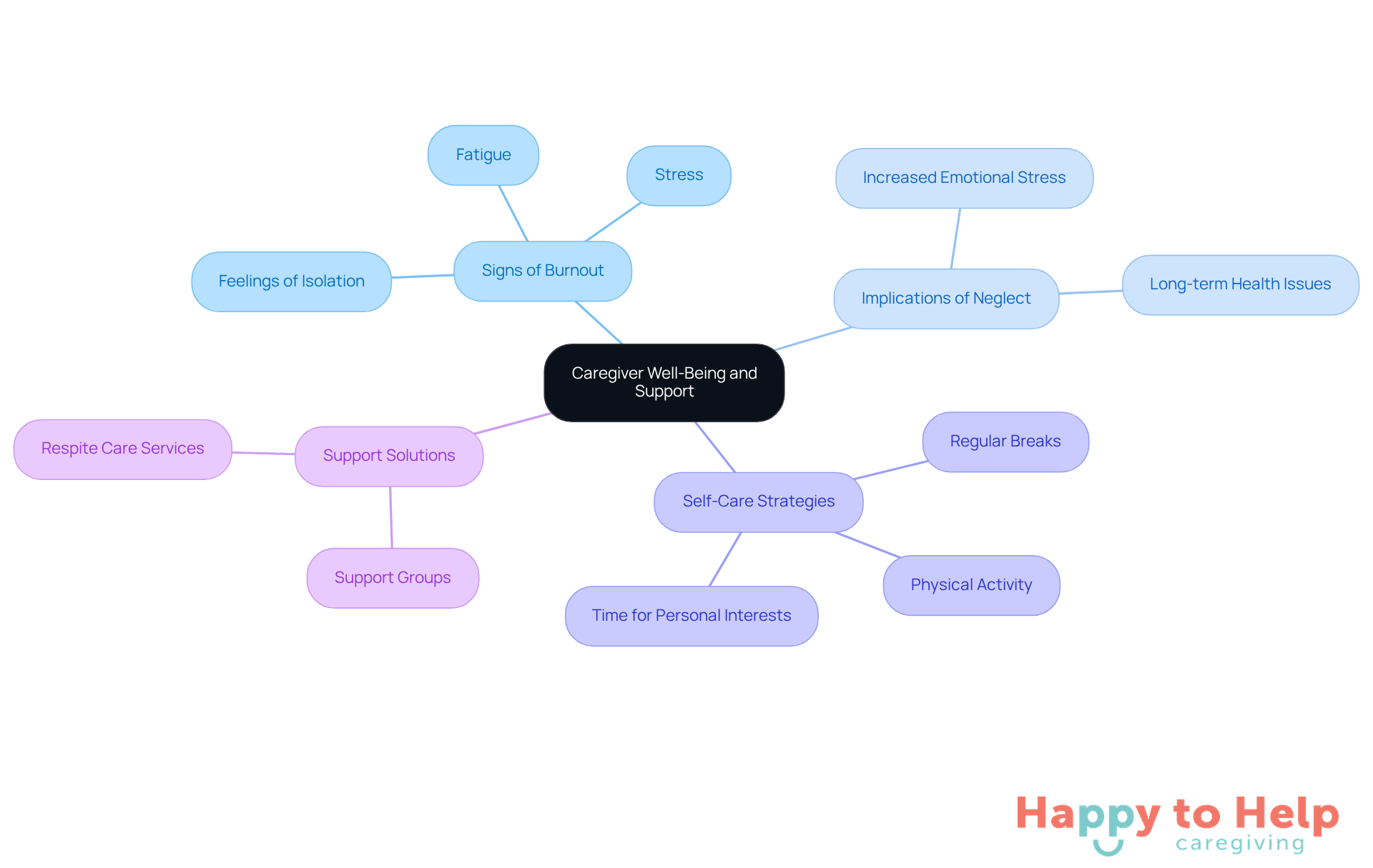 The central node represents the main theme of caregiver well-being. Each branch shows different aspects of self-care and support, helping caregivers visualize the importance of prioritizing their health while caring for others.